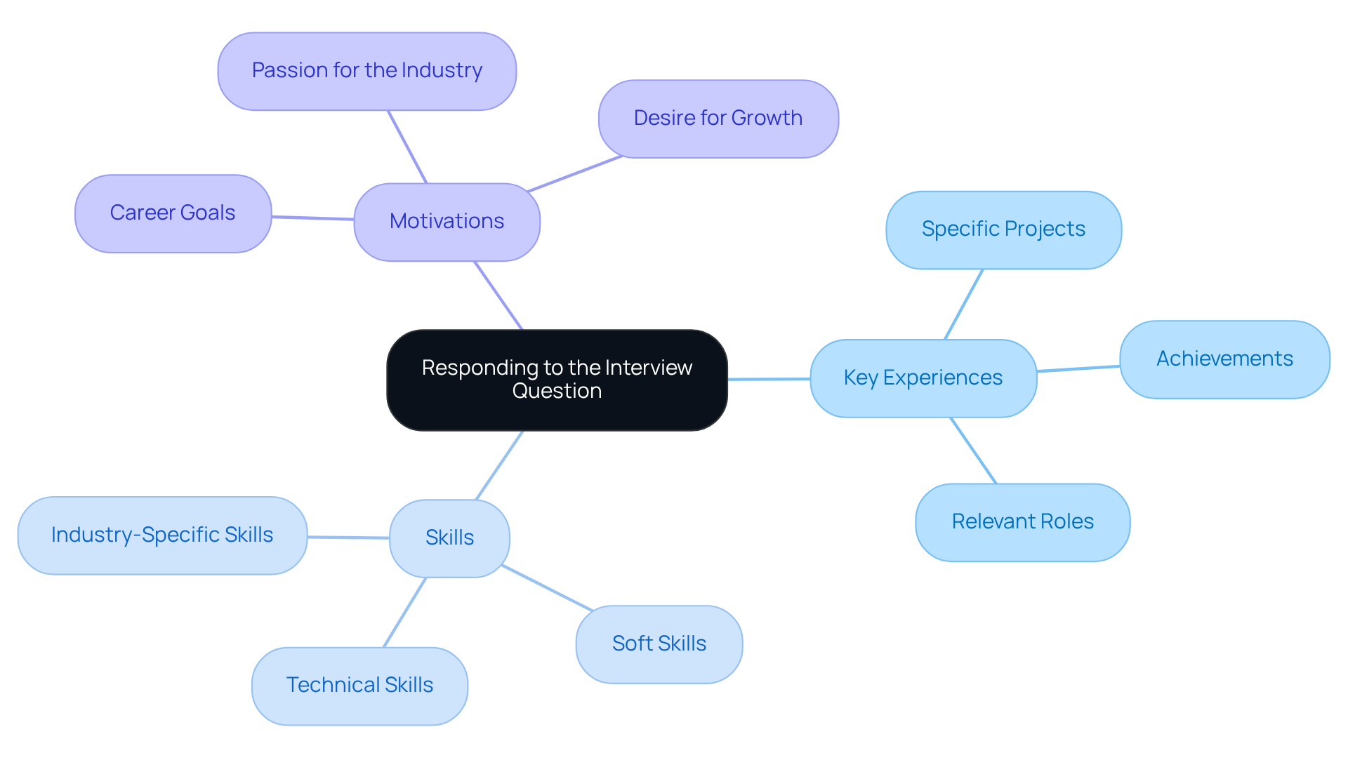 10 First Round Interview Questions to Ask Employer - Techneeds