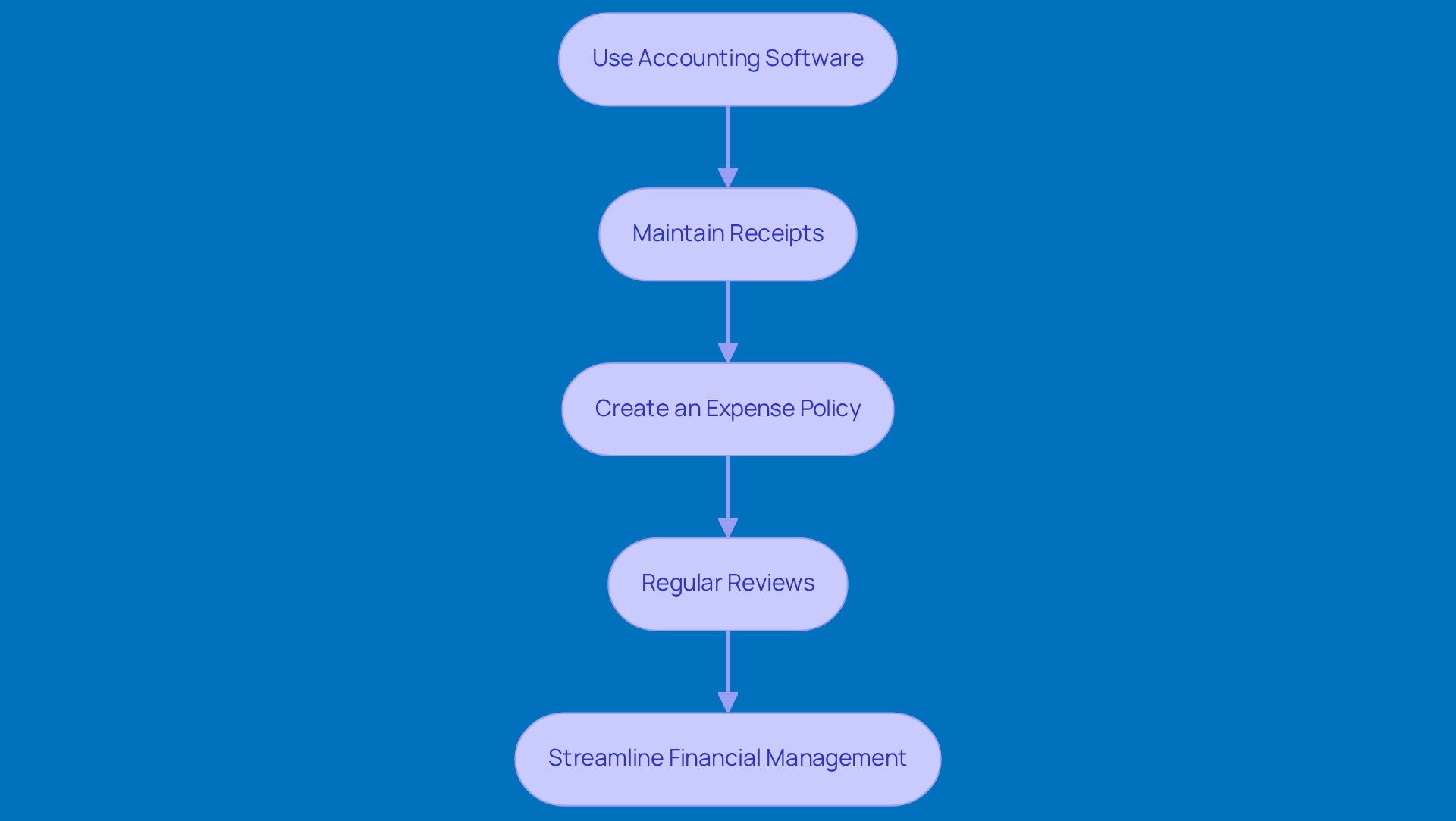 Each box represents a step in the process of tracking expenses effectively. Follow the arrows to see the order in which you should implement these tips for better financial management.
