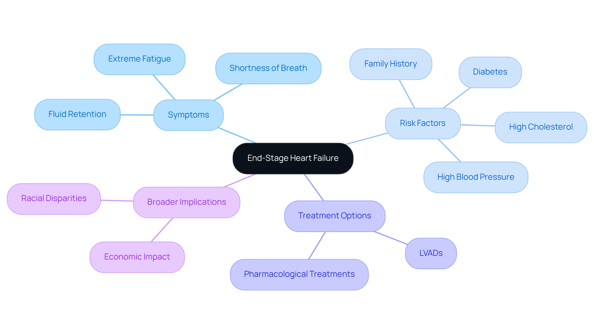 The central node represents the main topic, while the branches show related aspects like symptoms and treatment options. Each color-coded branch helps you easily identify different categories of information.