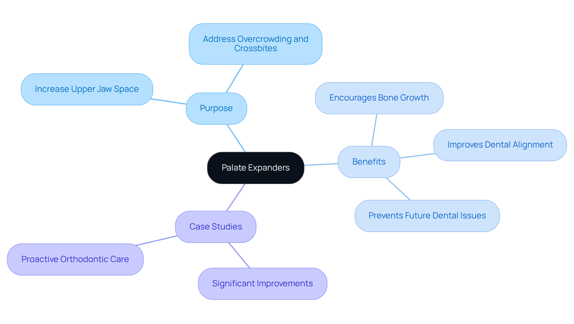 This mindmap starts with the main idea of palate expanders at the center. From there, you can explore their purpose, benefits, and real-world examples. Each branch represents a different aspect, helping you see how everything connects and why palate expanders are important for your child's dental health. This mindmap starts with the main idea of palate expanders at the center. From there, you can explore their purpose, benefits, and real-world examples. Each branch represents a different aspect, helping you see how everything connects and why palate expanders are important for your child's dental health.
