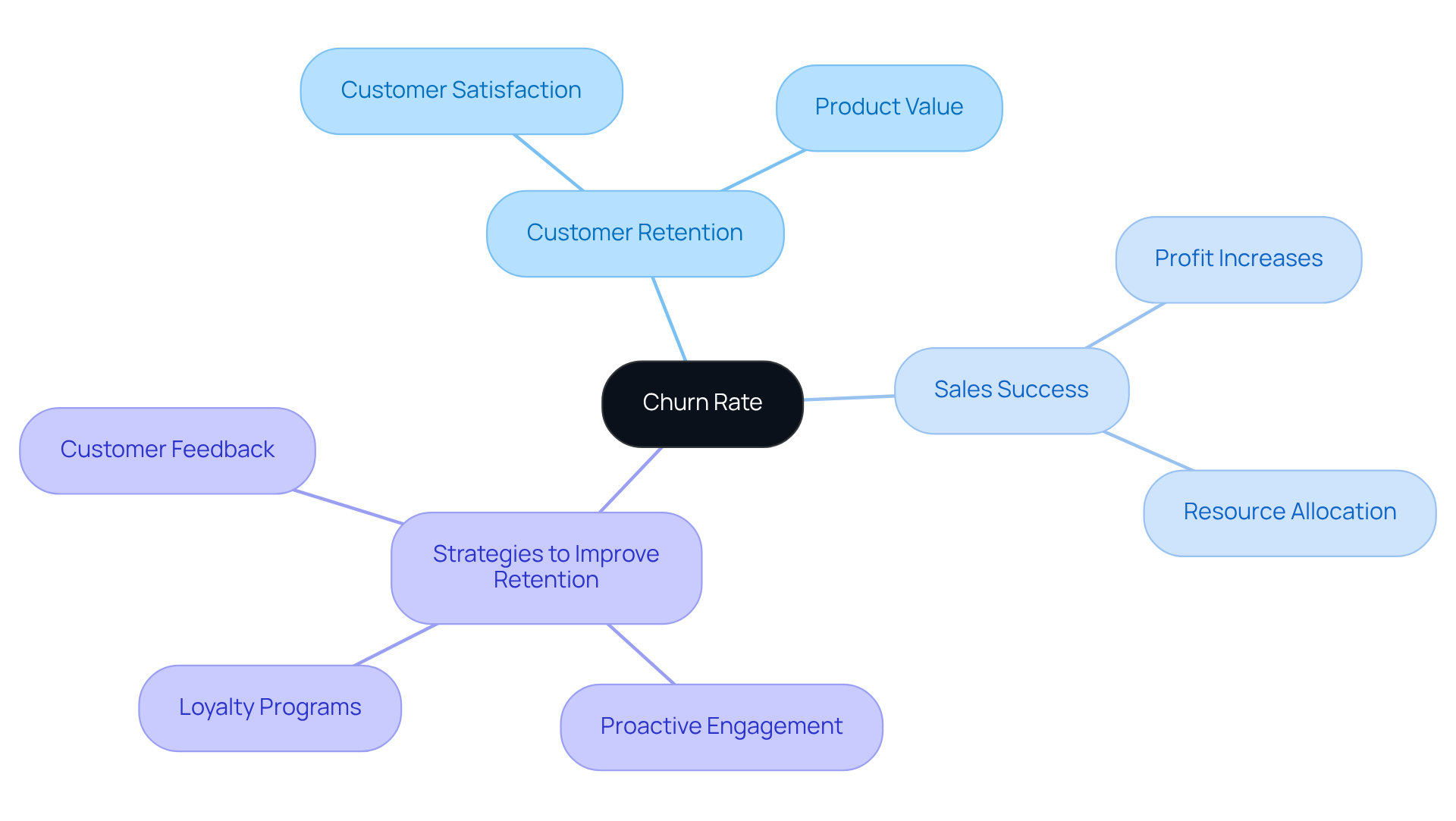 The central node represents churn rate, while branches show how it connects to customer retention strategies, sales success, and the financial implications of improving retention.