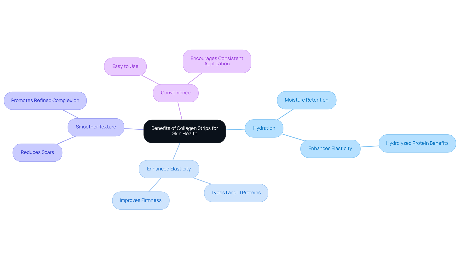 This mindmap shows how collagen strips can benefit your skin. Each branch represents a different advantage, and the sub-branches provide more details. Follow the branches to see how each benefit contributes to healthier, more youthful skin. This mindmap shows how collagen strips can benefit your skin. Each branch represents a different advantage, and the sub-branches provide more details. Follow the branches to see how each benefit contributes to healthier, more youthful skin.