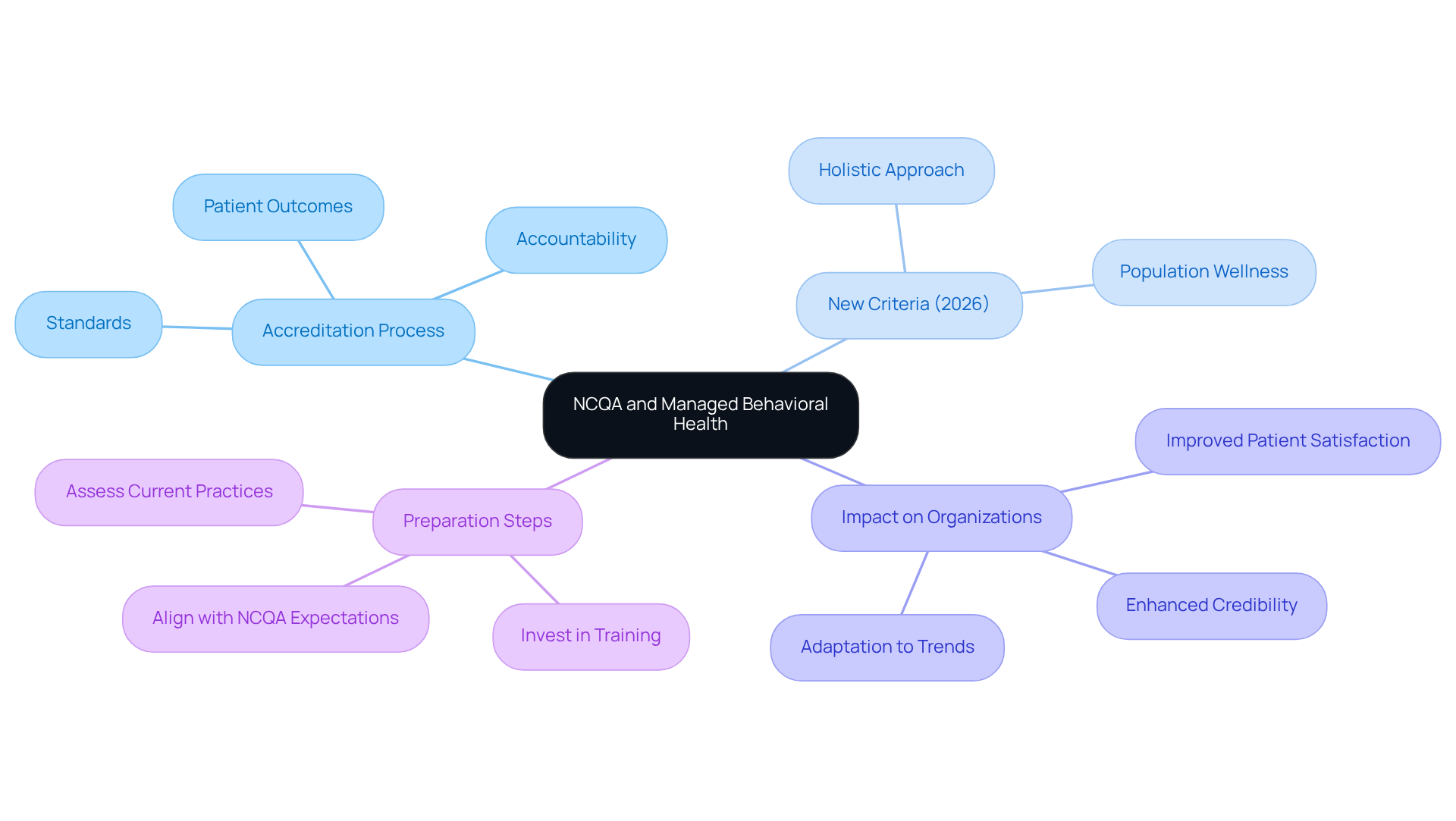The center represents NCQA's influence, with branches showing how it affects accreditation, new standards, and what organizations need to do to prepare. Each branch highlights a different aspect of the accreditation process and its importance.