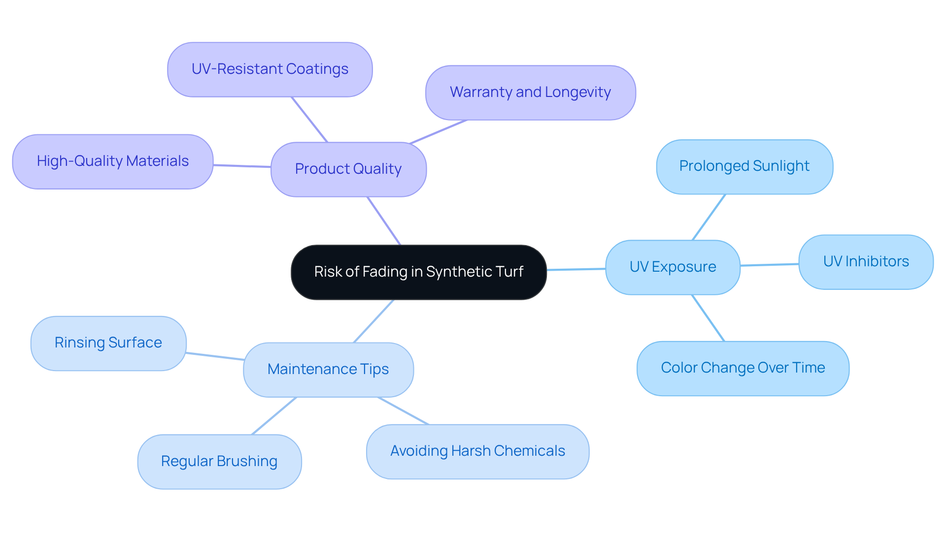 The center shows the main concern of fading, while the branches highlight important factors like maintenance and product quality that can help prevent it. Follow the branches to see how each aspect contributes to keeping your turf vibrant.