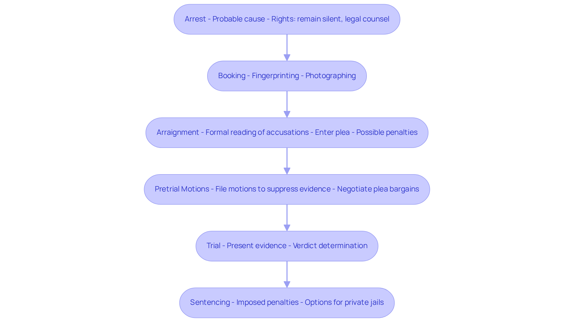 This flowchart outlines the steps you go through if you're facing felony DUI charges. Each box represents a stage in the process, and the arrows show how you move from one step to the next. Understanding this flow can help you prepare for what comes next in your legal journey. This flowchart outlines the steps you go through if you're facing felony DUI charges. Each box represents a stage in the process, and the arrows show how you move from one step to the next. Understanding this flow can help you prepare for what comes next in your legal journey.