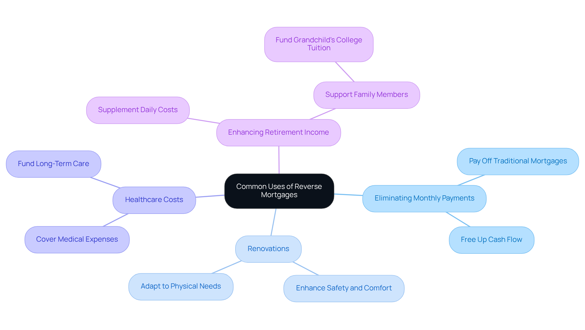 This mindmap shows how reverse mortgages can help retirees in various ways. Each branch represents a different use, and the sub-branches provide more details. Follow the branches to see how these options can improve financial flexibility and enhance retirement living.