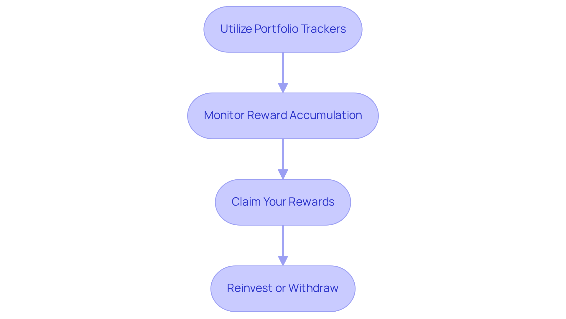 Each box represents a step in the process of managing your investments in DeFi. Follow the arrows to see the order of actions, and remember that each step is crucial for maximizing your returns.
