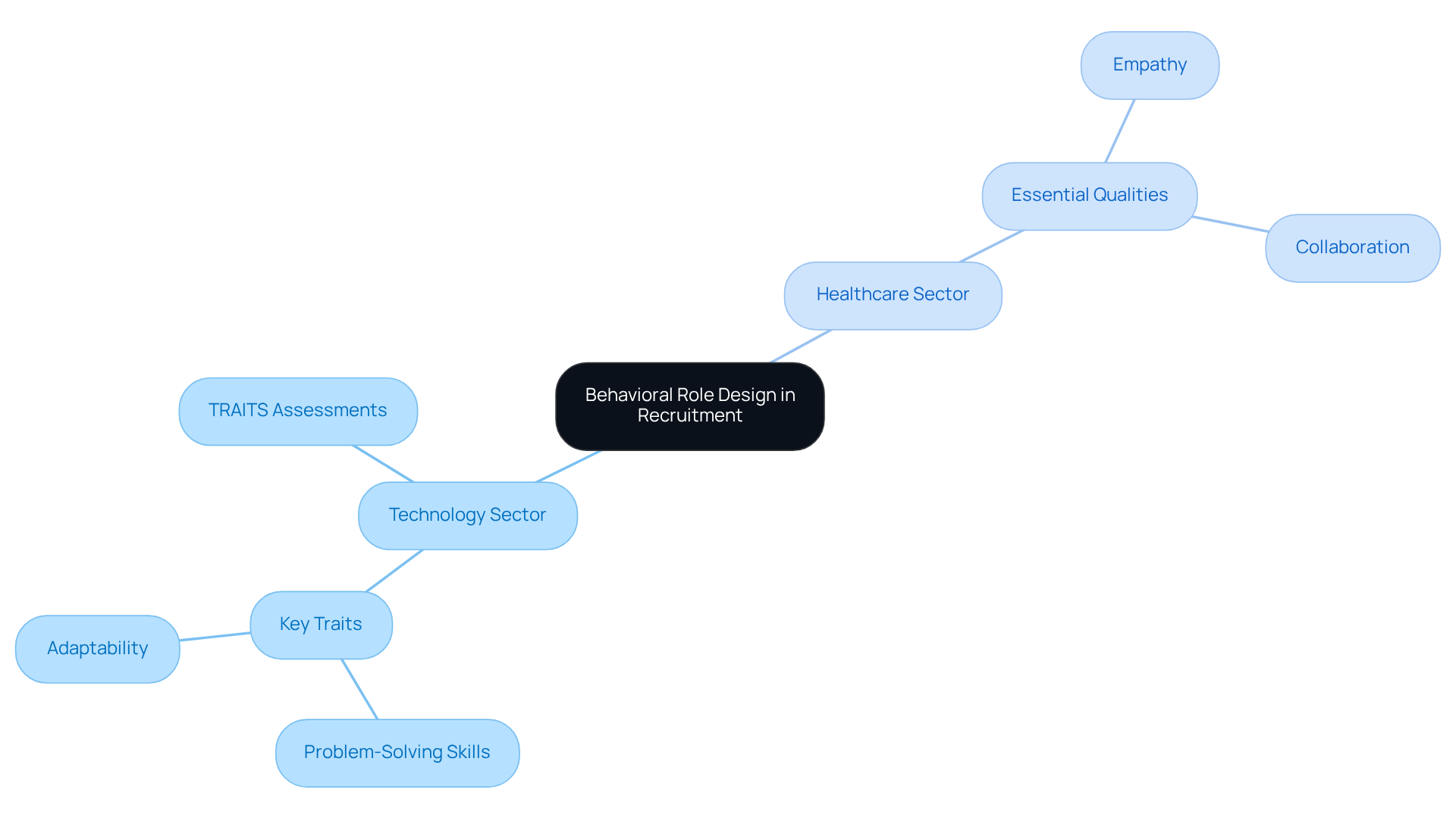 This mindmap shows how different sectors define key traits for roles. Start at the center with the main concept, then explore the branches to see specific traits and qualities needed in technology and healthcare.
