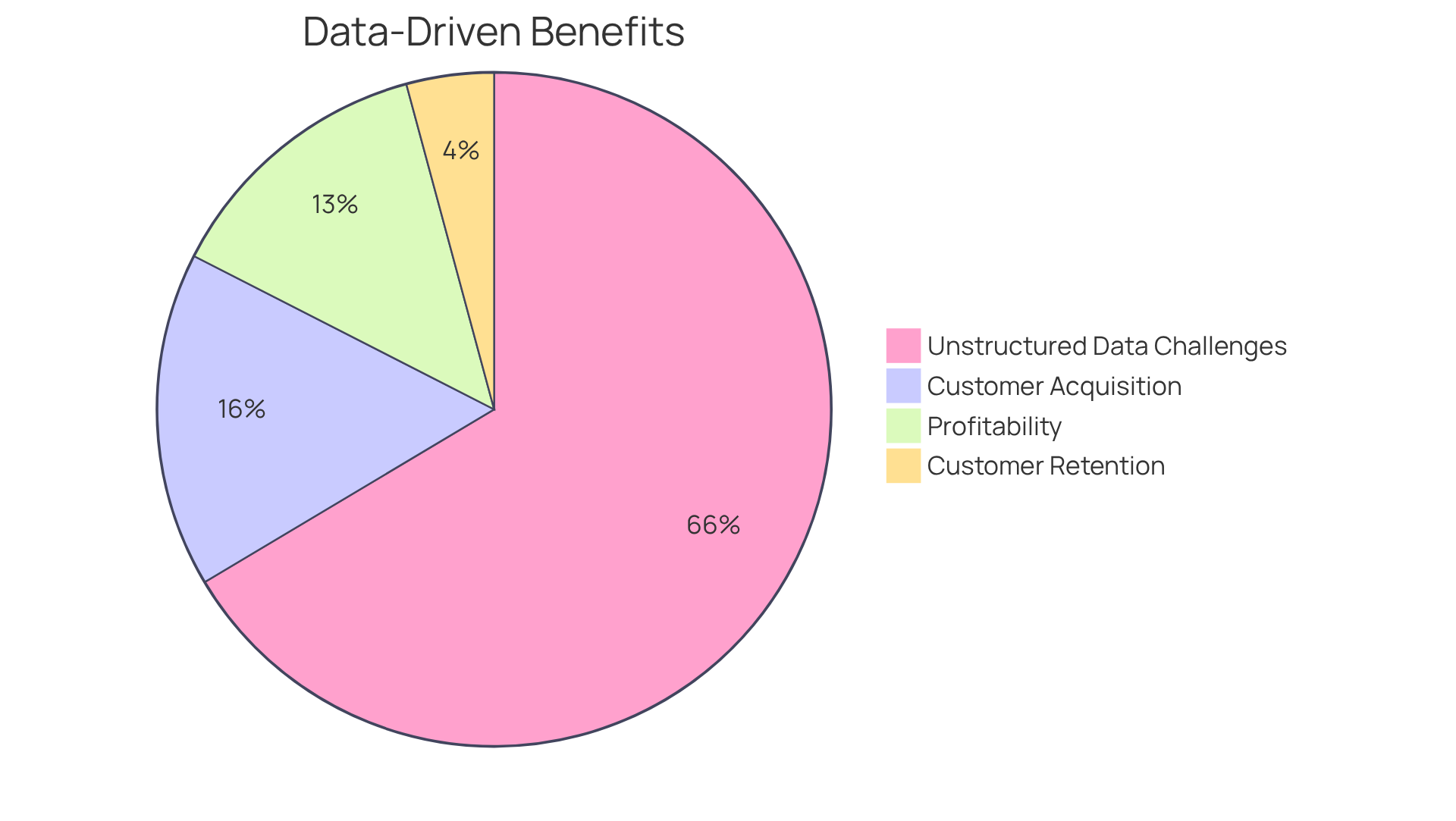 Each slice of the pie shows how much more likely data-driven companies are to achieve these outcomes compared to others. The larger the slice, the greater the advantage in that area.