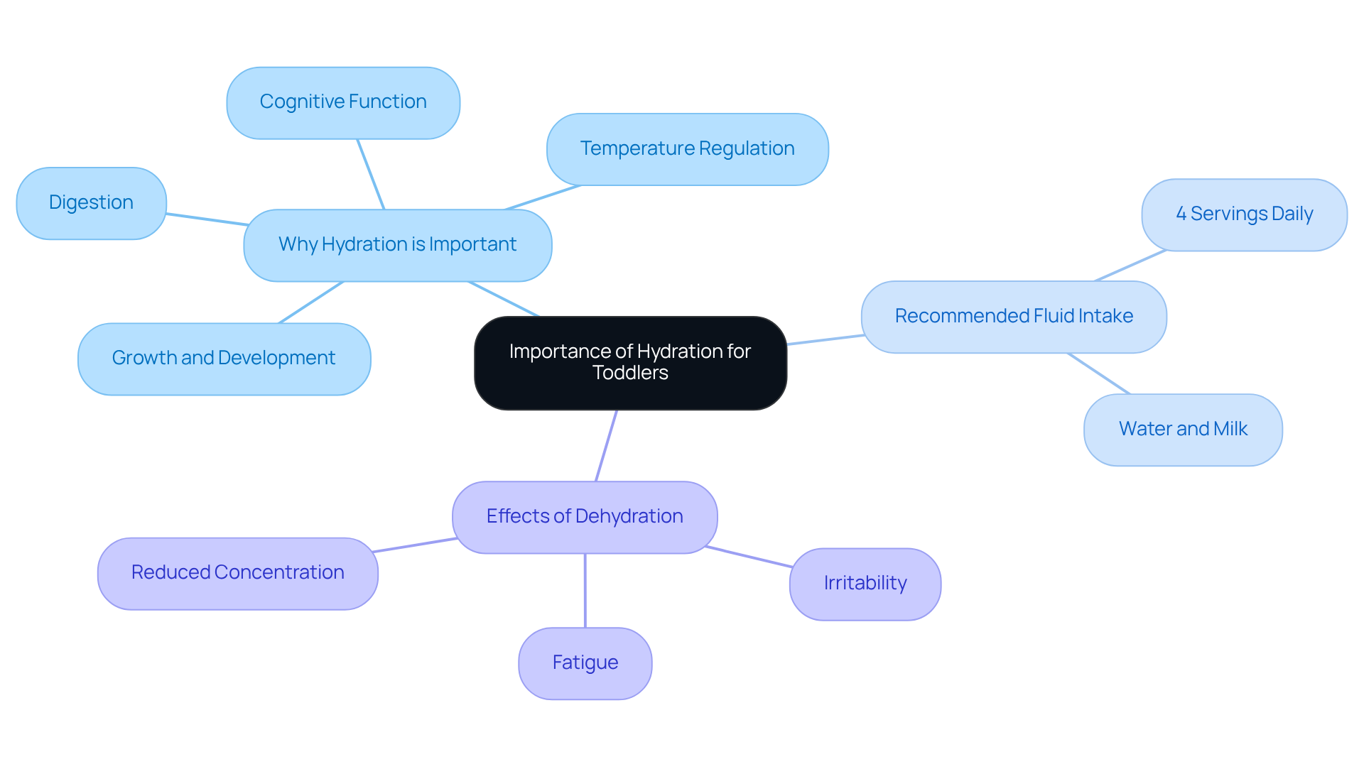 The central node represents the main topic of hydration. Each branch shows a key aspect related to hydration, and the sub-branches provide more detailed information. This layout helps you see how everything connects and why hydration matters for toddlers.