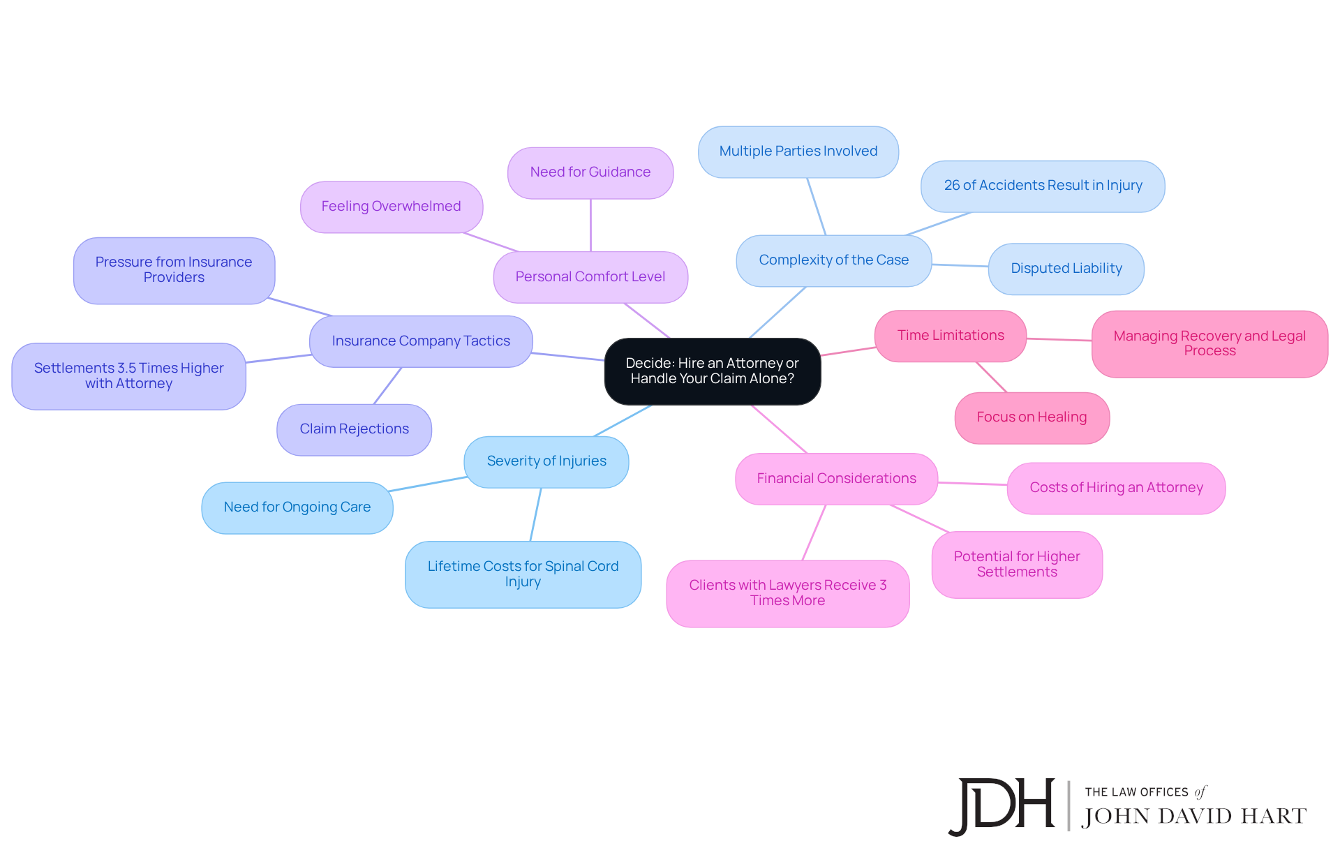 This mindmap helps you visualize the key factors to think about when deciding whether to hire an attorney after a car accident. Each branch represents a different consideration, making it easier to understand what to weigh in your decision. This mindmap helps you visualize the key factors to think about when deciding whether to hire an attorney after a car accident. Each branch represents a different consideration, making it easier to understand what to weigh in your decision.