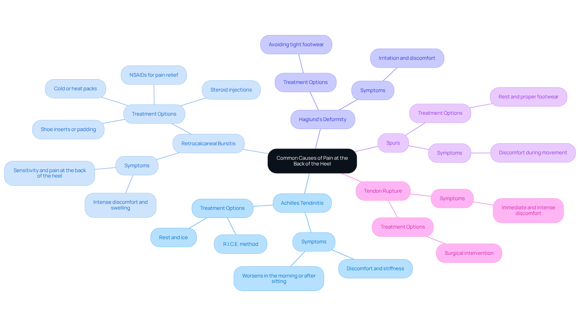 This mindmap starts with the main topic in the center and branches out to show different conditions that can cause heel pain. Each branch represents a specific condition, and the sub-branches provide more details about symptoms and treatments. This layout helps you see how each condition relates to the overall topic of heel pain. This mindmap starts with the main topic in the center and branches out to show different conditions that can cause heel pain. Each branch represents a specific condition, and the sub-branches provide more details about symptoms and treatments. This layout helps you see how each condition relates to the overall topic of heel pain.
