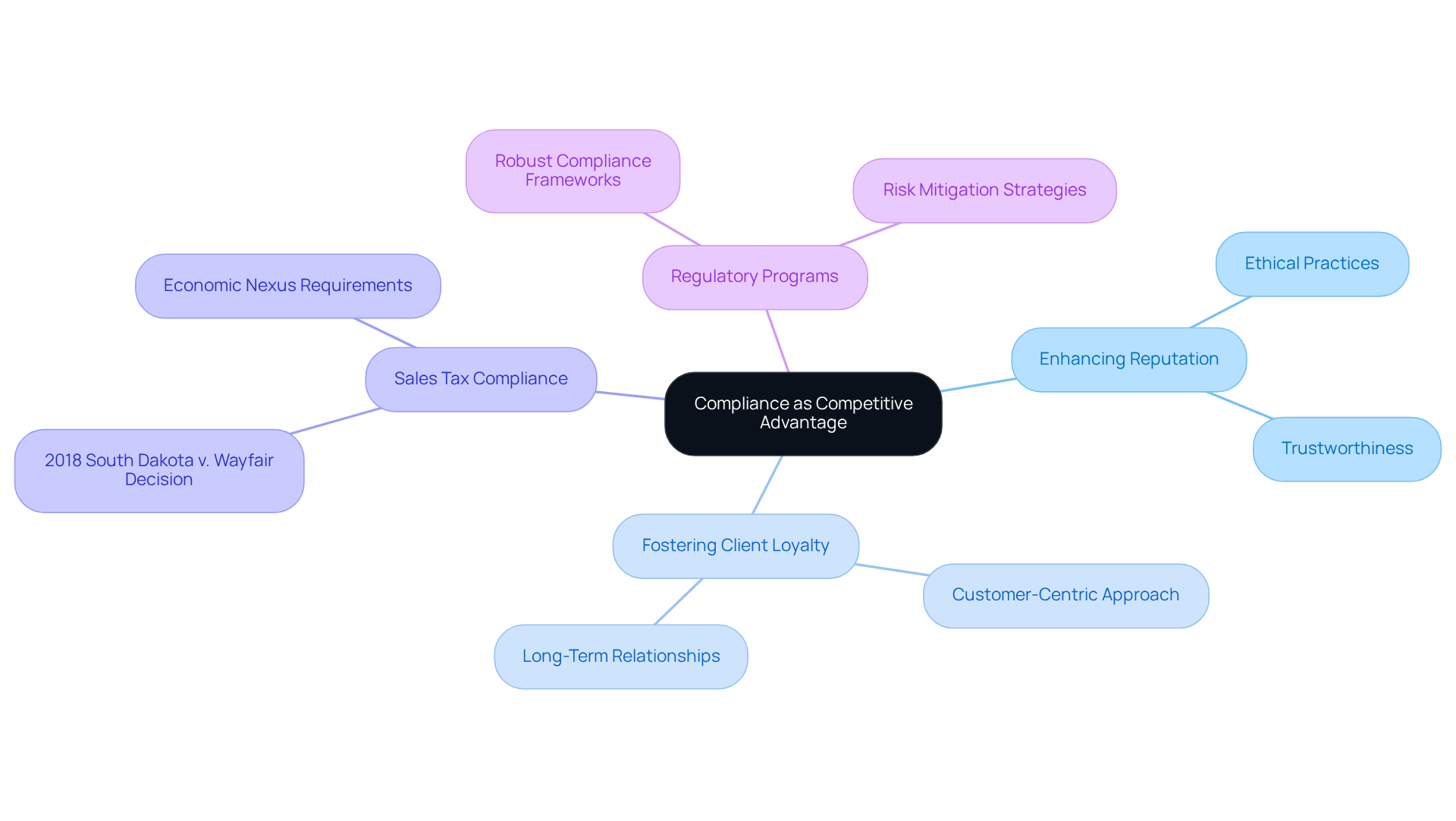 The central idea is compliance as a competitive advantage. Each branch represents a key aspect of compliance, showing how it contributes to reputation, loyalty, and operational efficiency. The central idea is compliance as a competitive advantage. Each branch represents a key aspect of compliance, showing how it contributes to reputation, loyalty, and operational efficiency.