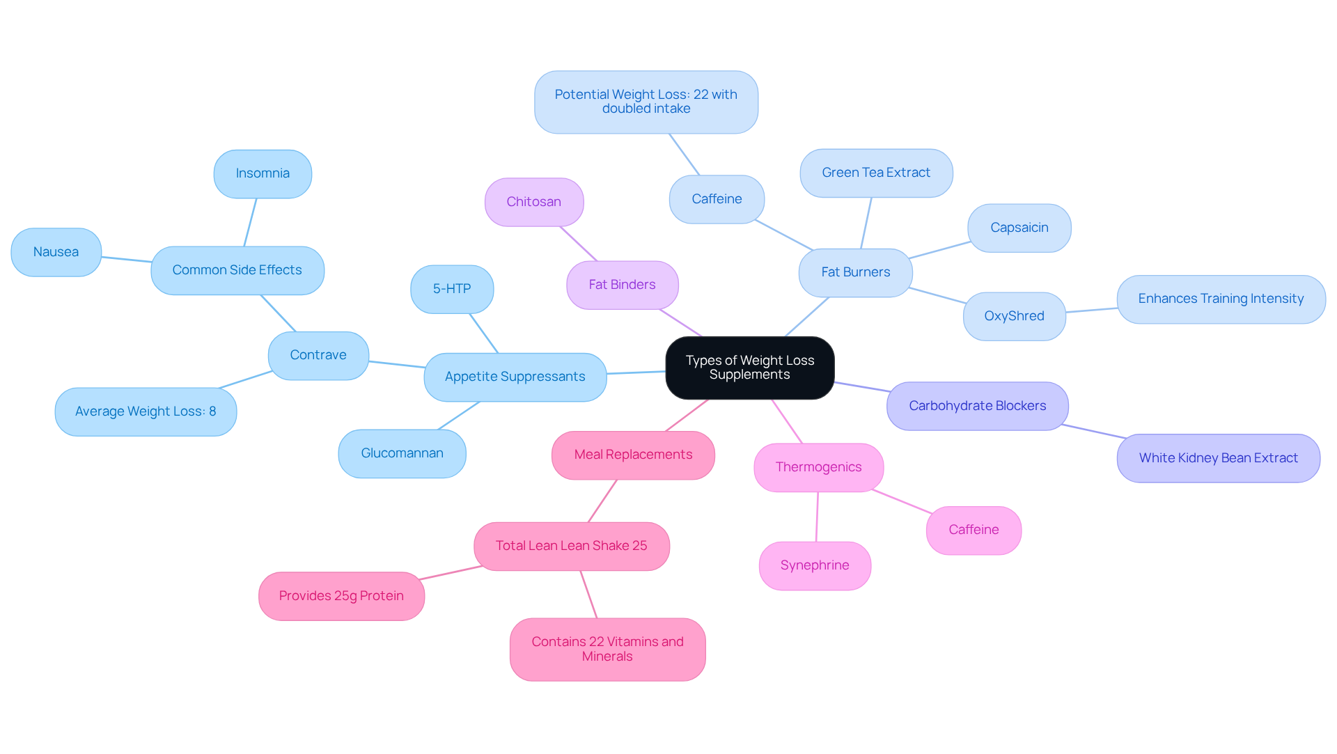 This mindmap starts with the main topic in the center and branches out into different types of weight loss supplements. Each branch shows specific categories and their key ingredients or effects, helping you see how they relate to each other and what options are available. This mindmap starts with the main topic in the center and branches out into different types of weight loss supplements. Each branch shows specific categories and their key ingredients or effects, helping you see how they relate to each other and what options are available.