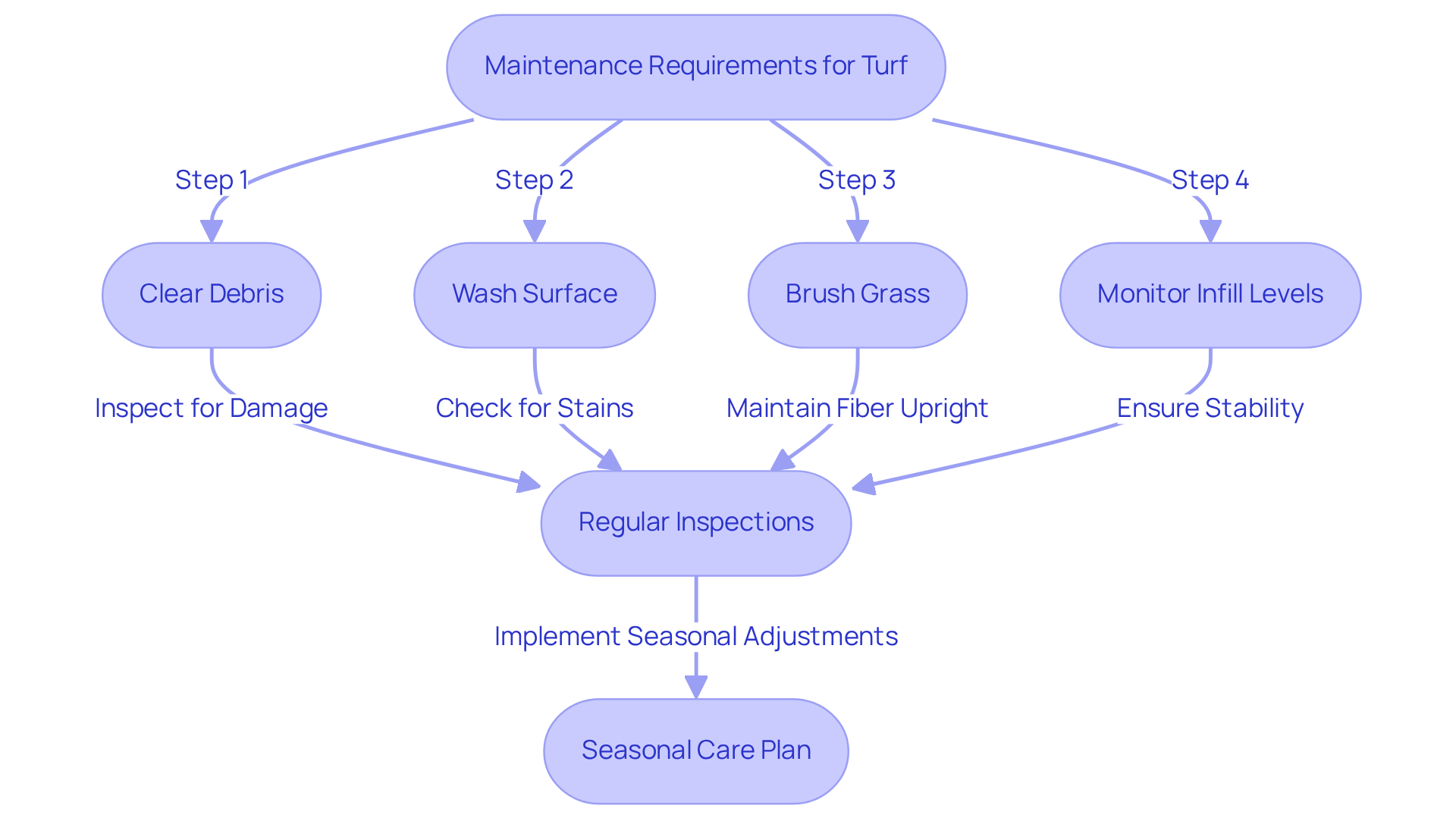Follow the arrows to see the steps you need to take to keep your turf in top shape. Each box represents a task that contributes to the overall care and longevity of your artificial grass.
