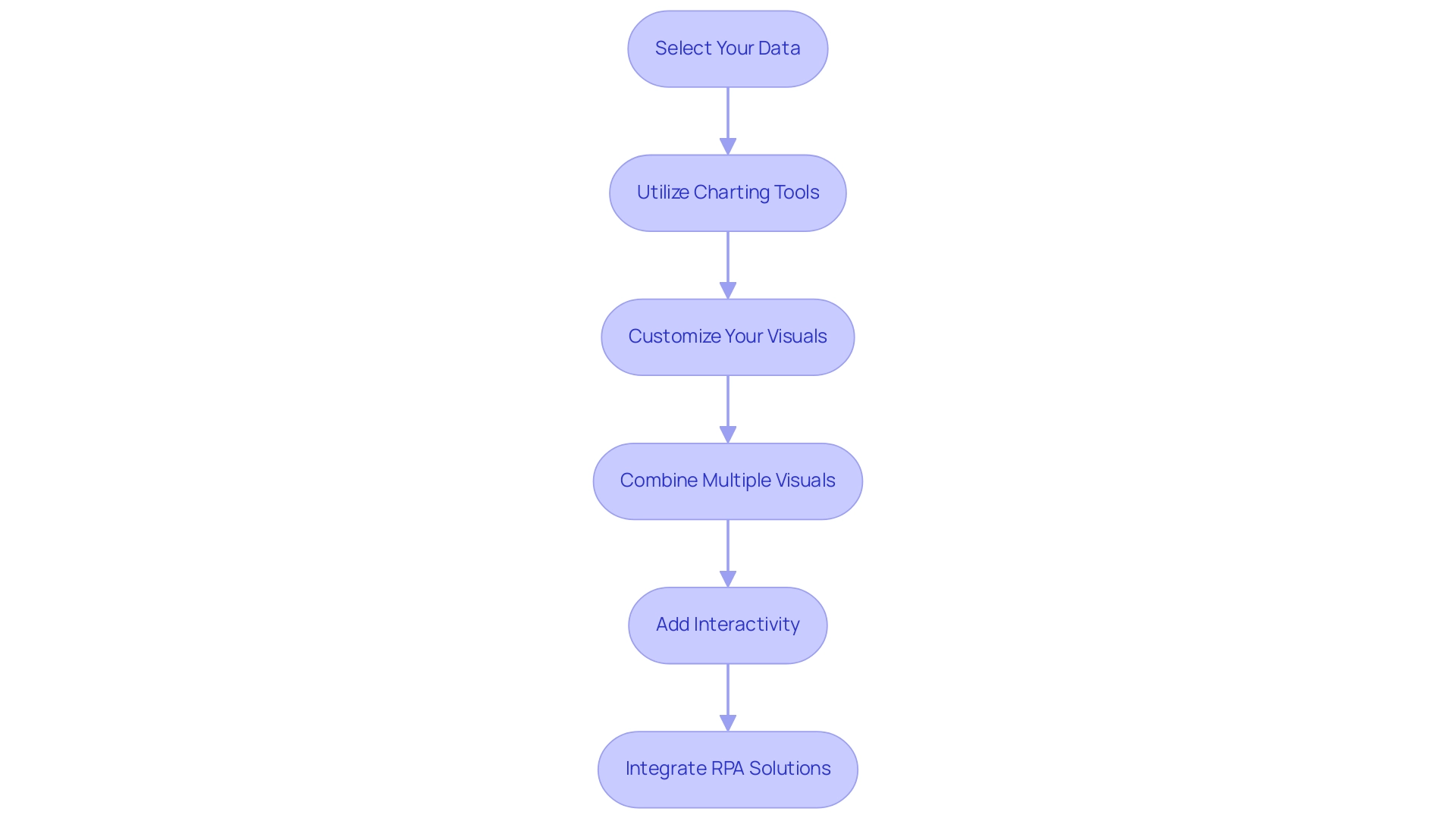 Each box represents a step in the process of creating reports and visualizations, and the arrows indicate the sequential flow between these steps.