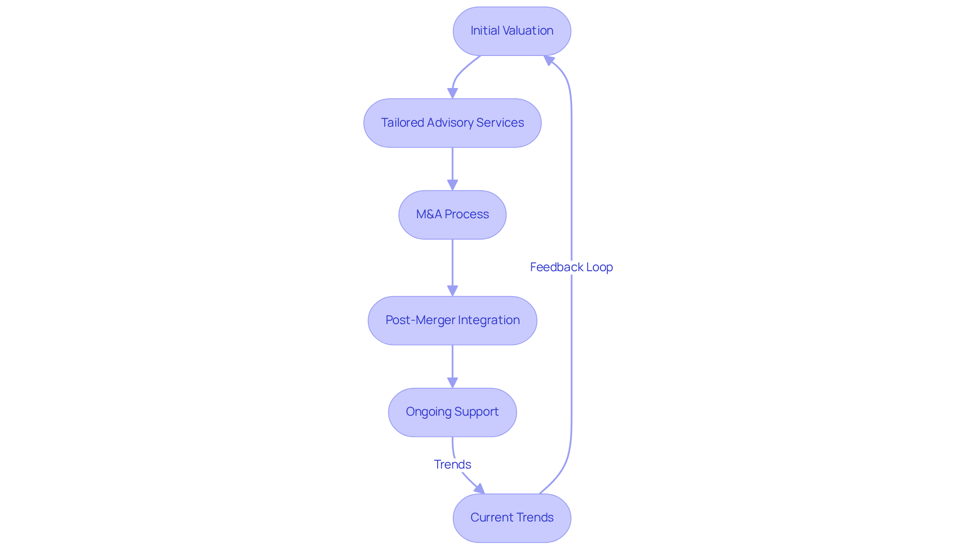 This flowchart illustrates the steps involved in Sherwood Australia's M&A advisory services. Each box represents a key stage in the process, from initial valuation to ongoing support. The side box shows current trends in M&A activity, highlighting the importance of specialized advisory services in the technology sector. This flowchart illustrates the steps involved in Sherwood Australia's M&A advisory services. Each box represents a key stage in the process, from initial valuation to ongoing support. The side box shows current trends in M&A activity, highlighting the importance of specialized advisory services in the technology sector.