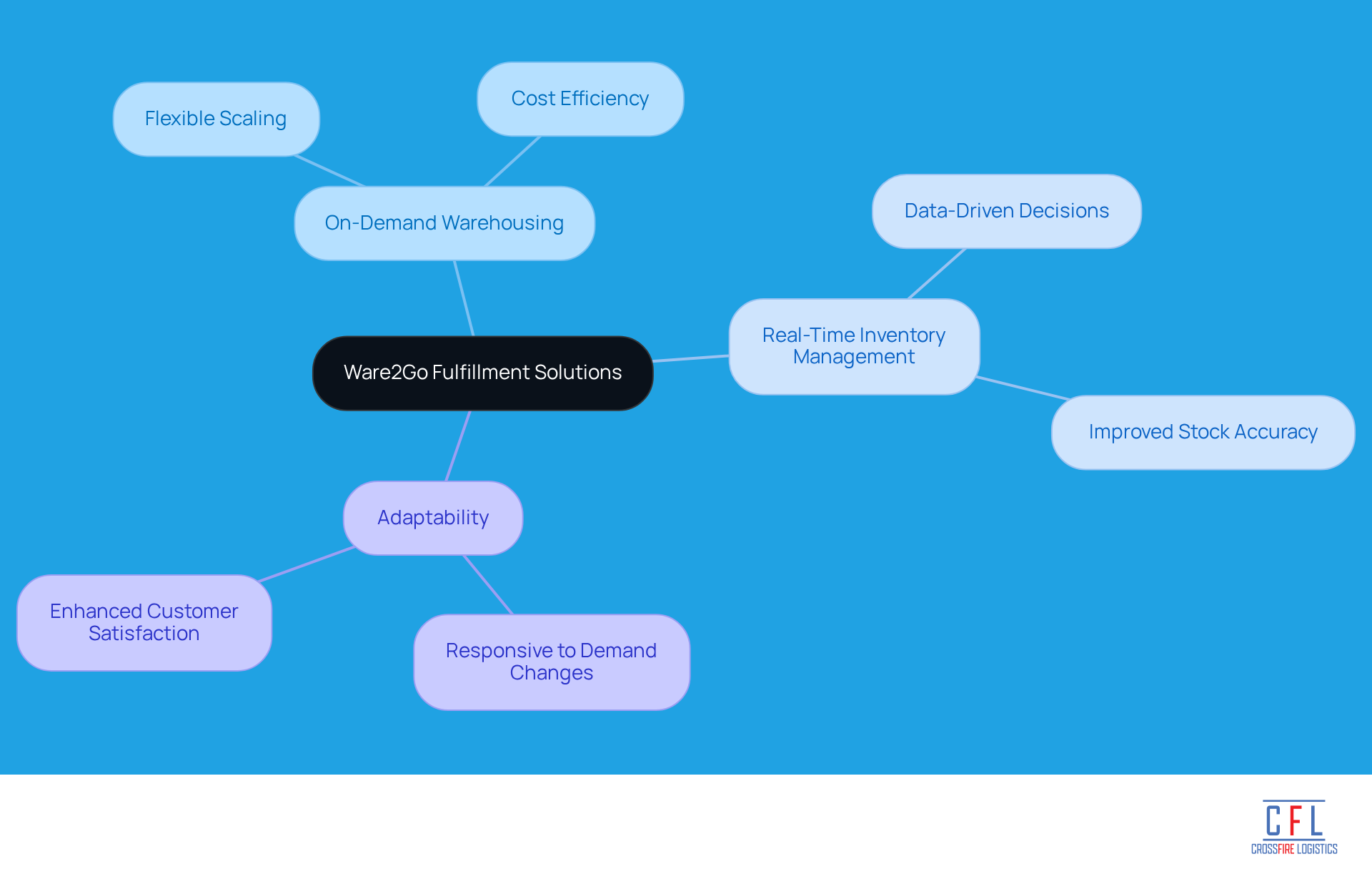 The central node represents Ware2Go's services, while the branches show how different features contribute to solving fulfillment challenges. Each color-coded branch highlights a specific area of focus, making it easy to see the connections.