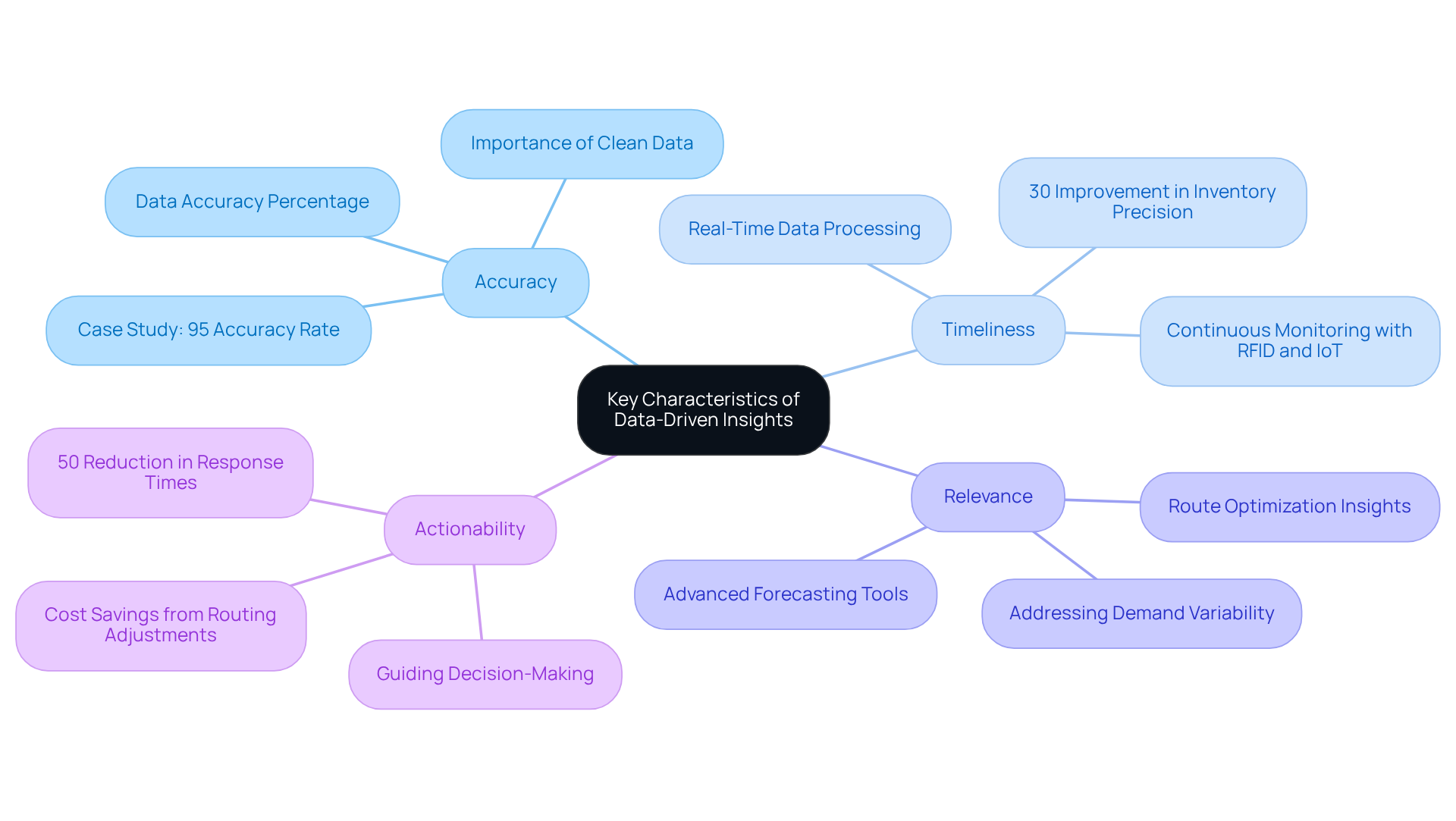 The central node represents the main topic, while the branches show the four key characteristics. Each sub-branch provides additional details or examples, helping you understand how these attributes contribute to effective supply chain management.