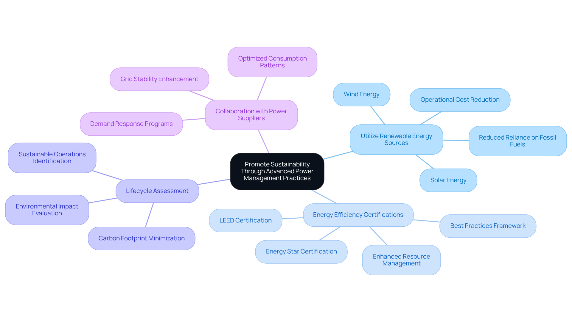 The central node represents the main goal of promoting sustainability. Each branch shows a specific practice that contributes to this goal, with further details available in the sub-branches. The central node represents the main goal of promoting sustainability. Each branch shows a specific practice that contributes to this goal, with further details available in the sub-branches.
