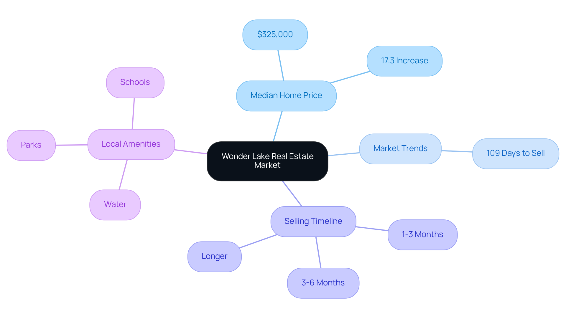 The central node represents the overall market, while branches show key factors influencing real estate decisions. Each color-coded branch helps you quickly identify different aspects of the market.