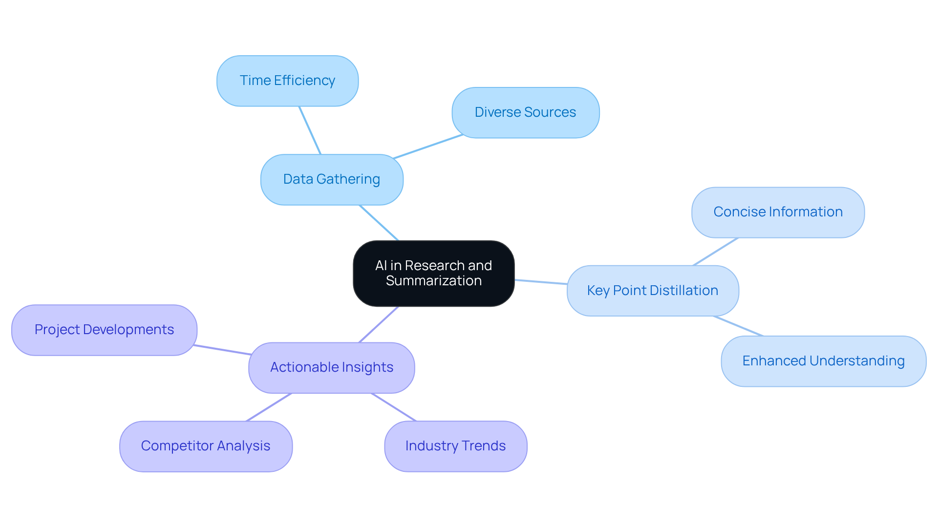 Start at the center with the main theme of AI's role in research. Follow the branches to explore how it gathers data, distills information, and provides insights, along with the benefits for professionals.
