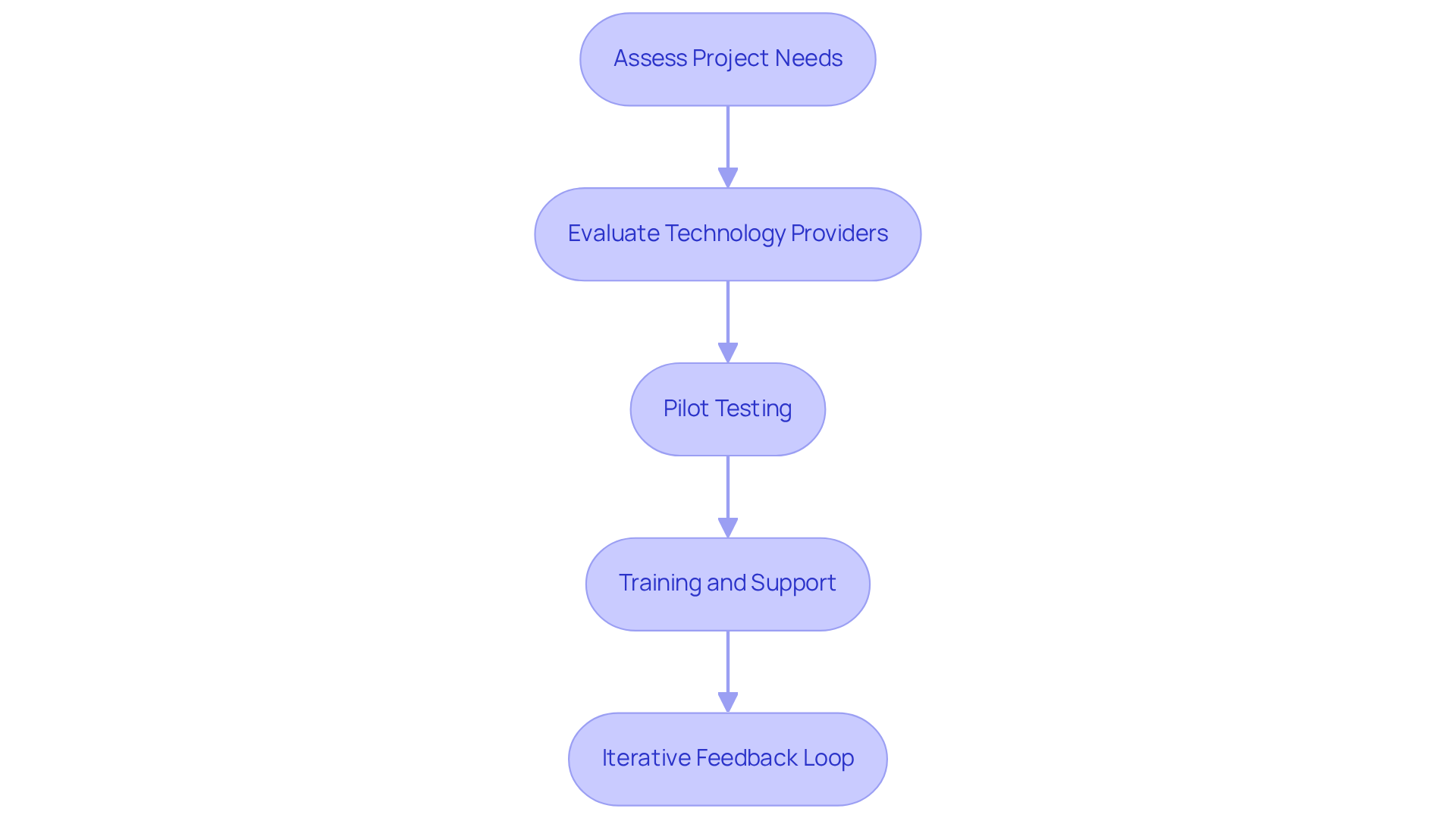 Each box represents a crucial step in the process of selecting and integrating AI dubbing solutions. Follow the arrows to see how each step builds on the previous one — starting from assessing your needs to establishing a feedback loop for continuous improvement. Each box represents a crucial step in the process of selecting and integrating AI dubbing solutions. Follow the arrows to see how each step builds on the previous one — starting from assessing your needs to establishing a feedback loop for continuous improvement.