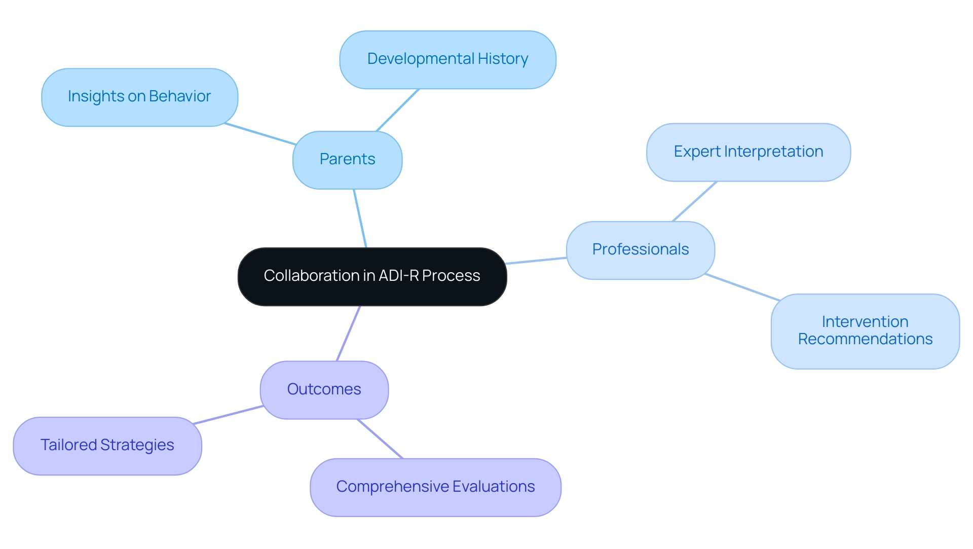 The central node represents collaboration, with branches showing the roles of parents and professionals and the outcomes of their partnership.