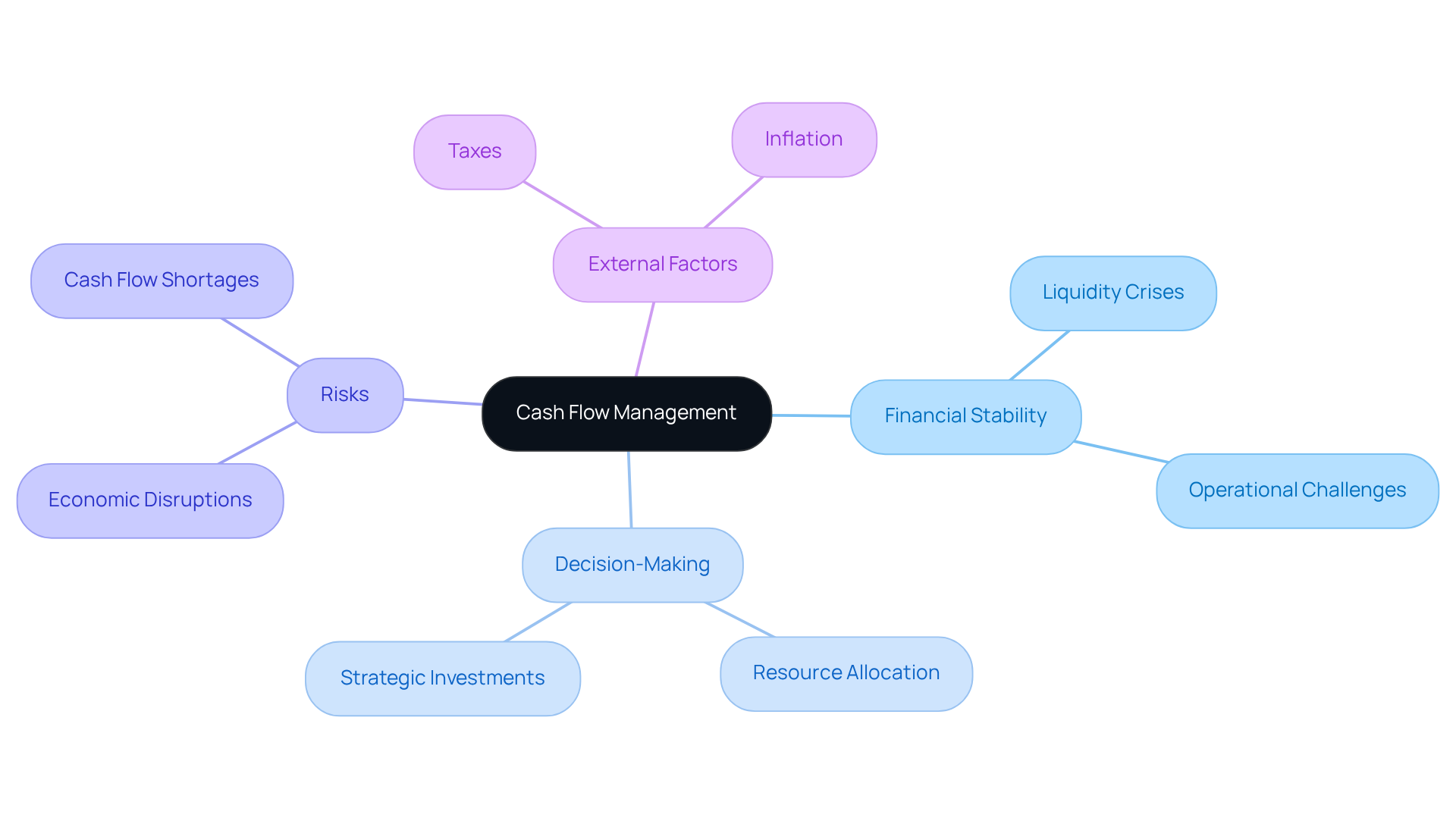 The central node represents cash flow management, while the branches show its key aspects. Each color-coded branch highlights a different area of focus, helping you see how they all connect to the main theme.