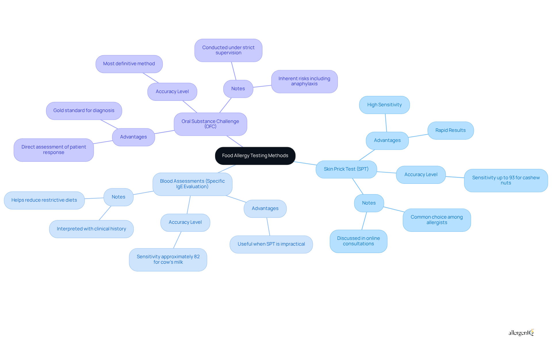 The central node represents the main topic of food allergy testing, while the branches show different testing methods. Each method has its own advantages and accuracy levels, helping you understand how they compare and which might be best for you.