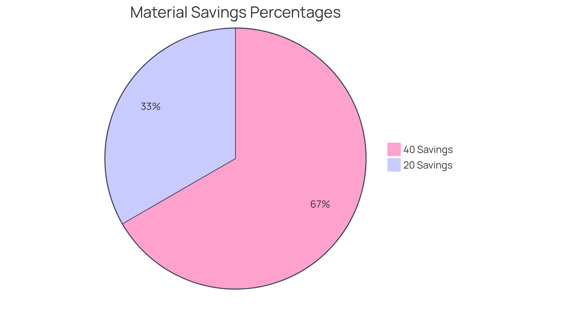 Each slice shows how much money landscaping professionals can save on materials by using bark machines - the larger the slice, the greater the savings!