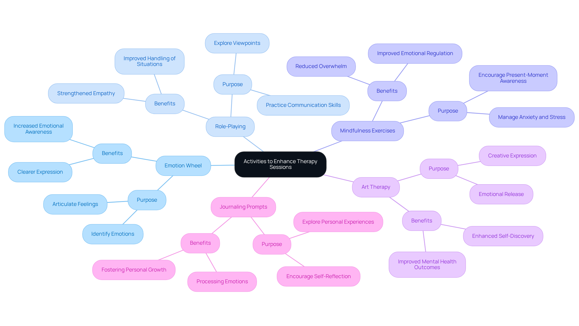 The central node represents the main theme of enhancing therapy, while each branch shows a specific activity. The sub-branches explain how each activity helps clients engage and express their emotions.