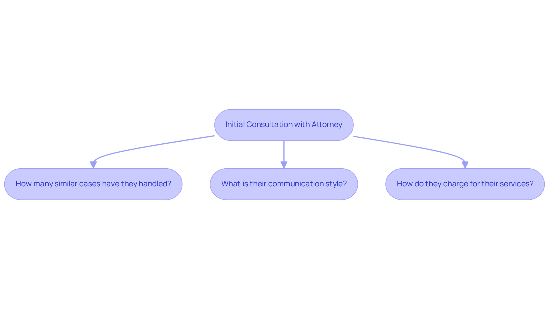 This flowchart guides you through important questions to ask during your first meeting with an attorney. Each box represents a question that can help you assess if the attorney is right for you. Follow the arrows to ensure you cover all the essential topics!