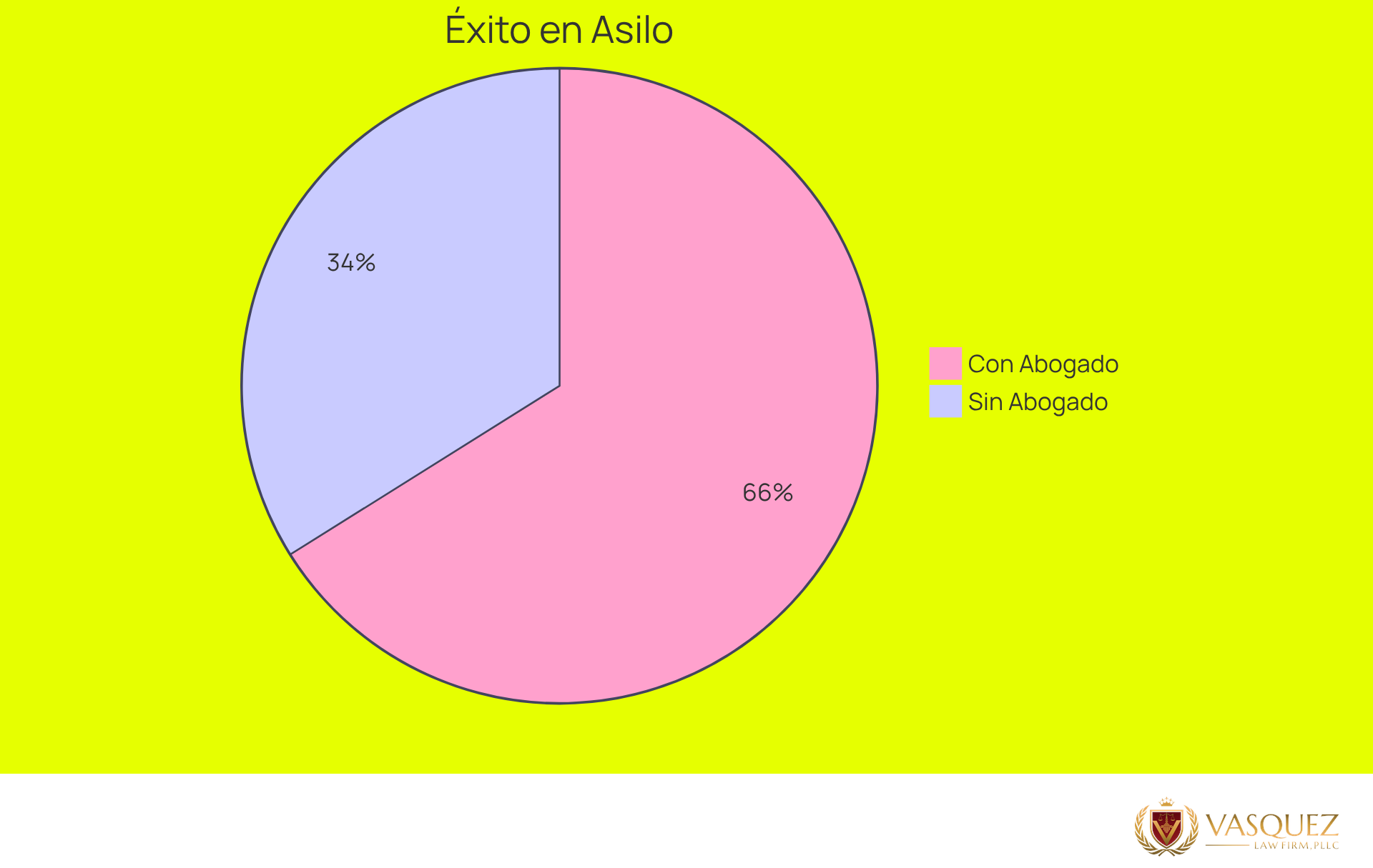 El segmento azul representa a los solicitantes de asilo con abogado, mostrando una tasa de éxito del 76%. El segmento rojo representa a aquellos sin abogado, con una tasa de éxito del 39%. Esto ilustra la importancia de contar con asesoría legal en el proceso migratorio.