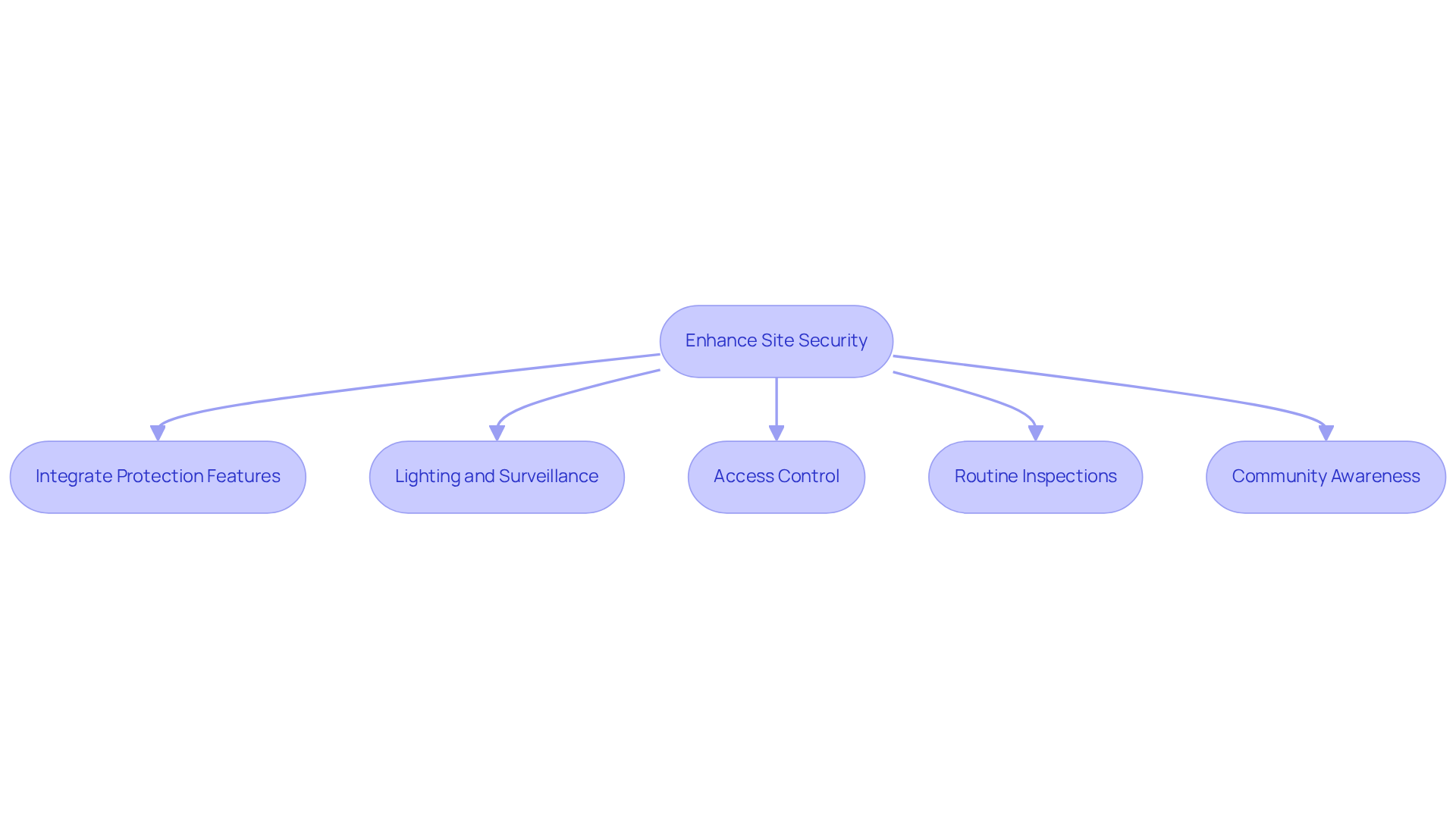 This flowchart outlines the key strategies to enhance site security. Start from the central goal and follow the arrows to see each strategy that contributes to improving safety. Each box represents a different approach, and together they form a comprehensive security plan. This flowchart outlines the key strategies to enhance site security. Start from the central goal and follow the arrows to see each strategy that contributes to improving safety. Each box represents a different approach, and together they form a comprehensive security plan.
