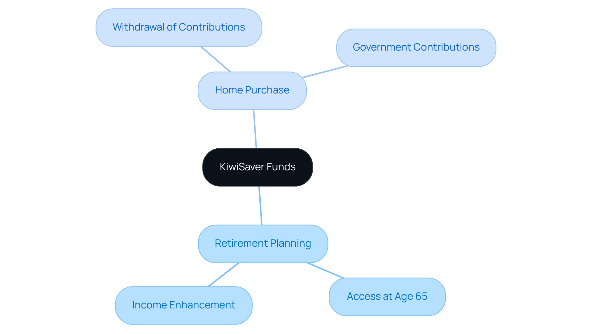 Start at the center with KiwiSaver Funds, then explore how they help with retirement and buying a home. Each branch shows different aspects and services related to these topics.