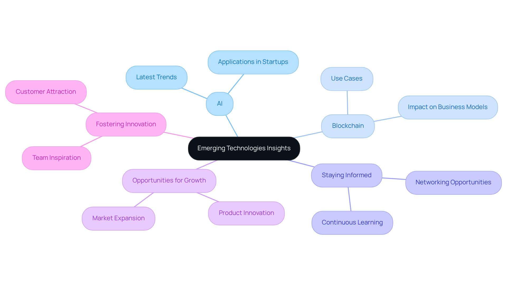 This mindmap starts with the main idea of emerging technologies and branches out to show how they relate to staying competitive and fostering innovation. Each branch represents a key area of focus, helping you visualize how these concepts connect and support your startup's growth.