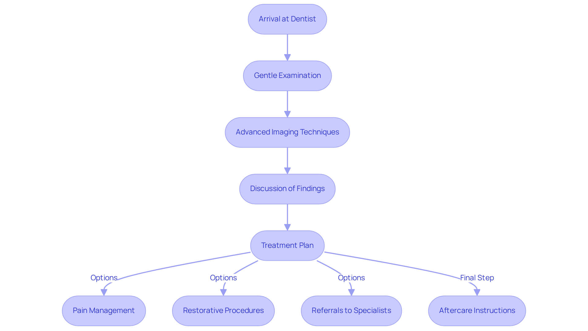 This flowchart guides you through what to expect during your dental emergency visit. Start at the top with your arrival, and follow the arrows to see each step, from examination to treatment and aftercare. Each box represents a stage in the process, helping you understand what happens next. This flowchart guides you through what to expect during your dental emergency visit. Start at the top with your arrival, and follow the arrows to see each step, from examination to treatment and aftercare. Each box represents a stage in the process, helping you understand what happens next.