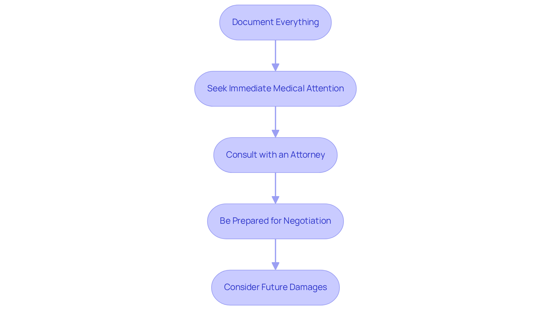 Each box represents a crucial step in the process of claiming compensation. Follow the arrows to see how each action builds on the previous one, guiding you towards a successful outcome.
