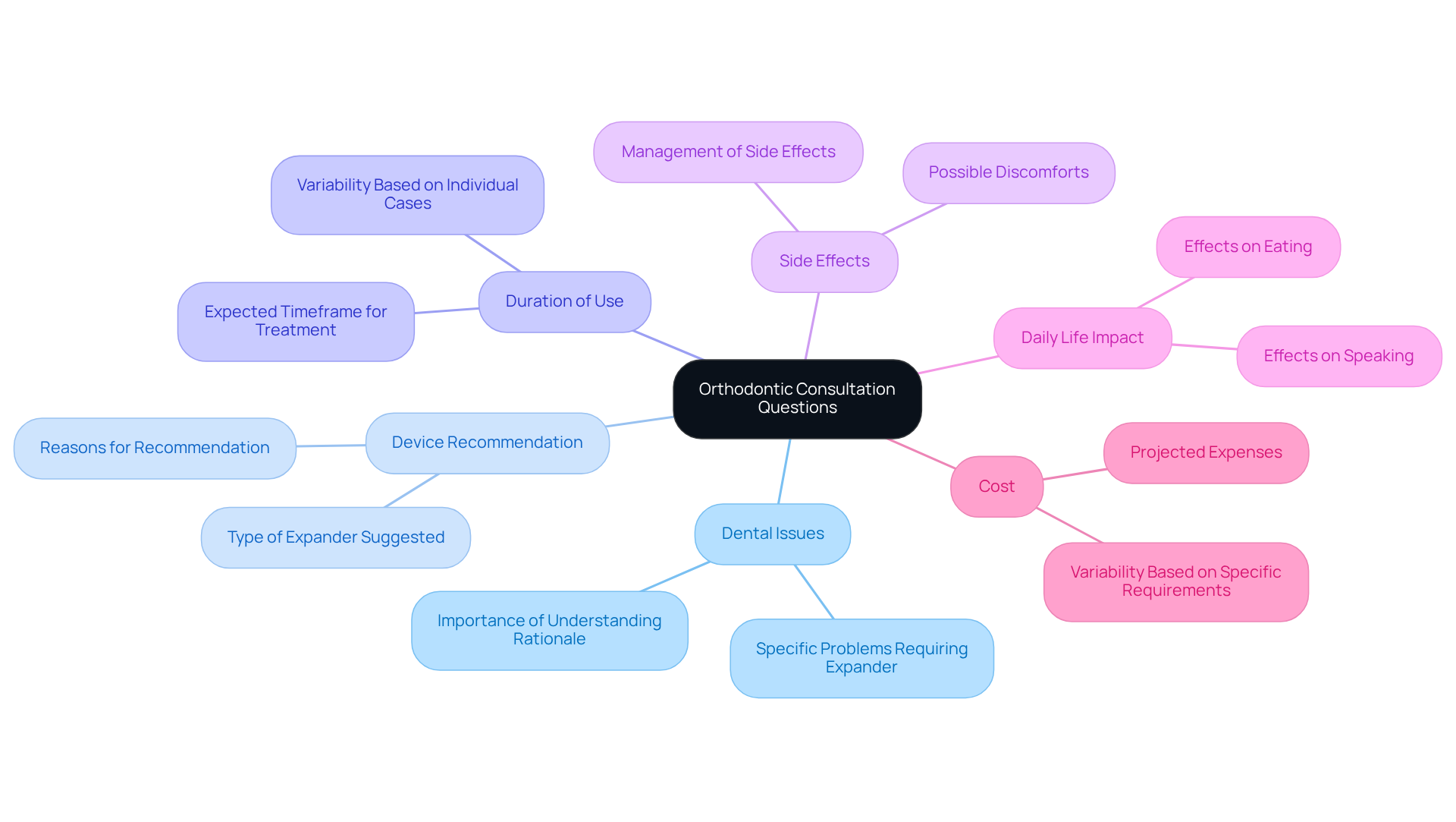 This mindmap helps you visualize the important questions to ask during your orthodontic consultation. Start at the center with the main topic, then follow the branches to explore each question and its details. This way, you can feel prepared and informed for your child's orthodontic journey.