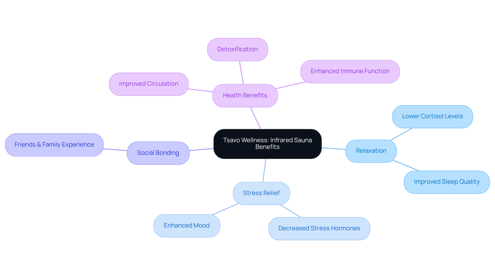 The central node represents the overall wellness theme, while branches show how relaxation, stress reduction, and social interaction contribute to health benefits.
