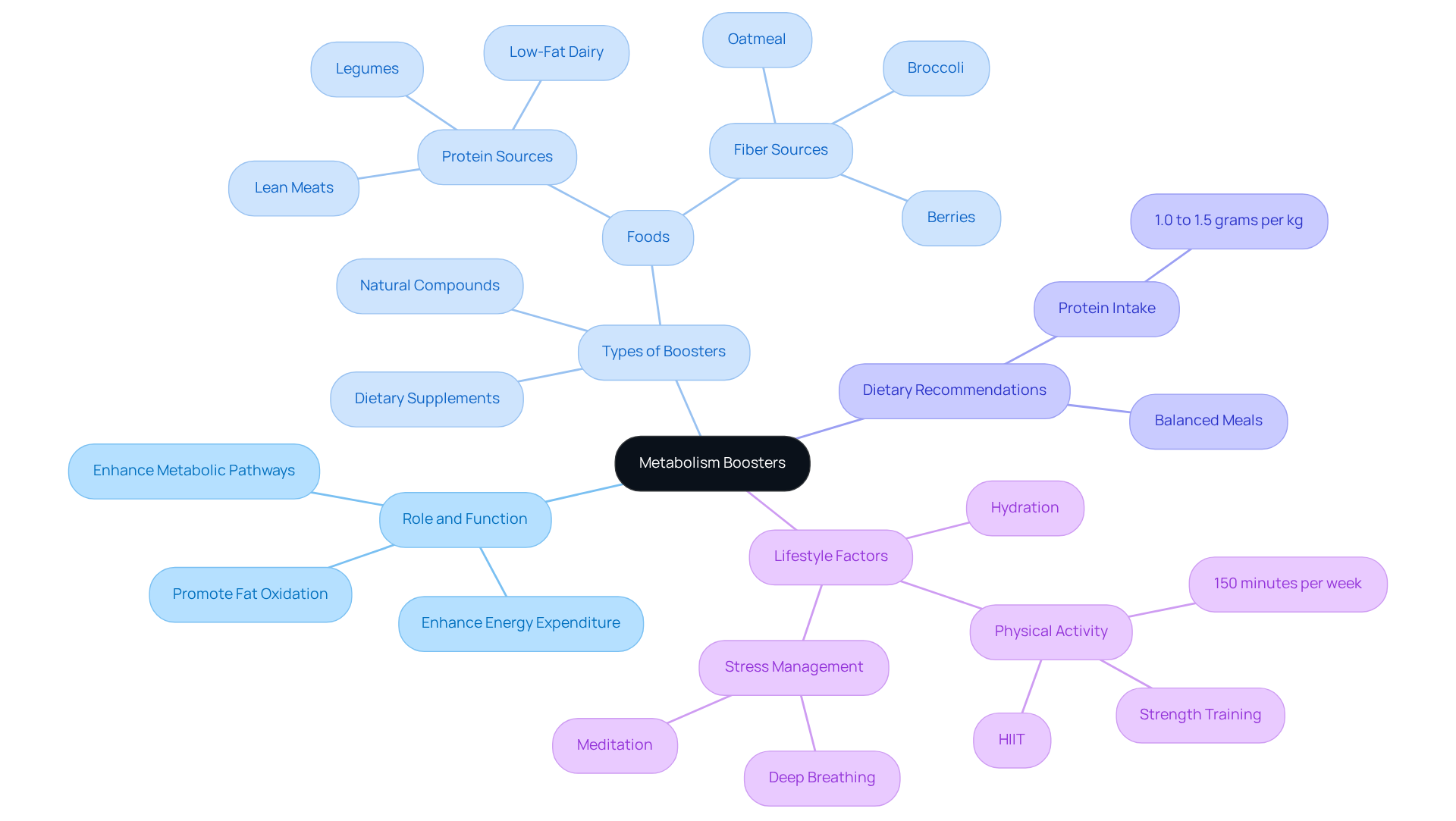 This mindmap illustrates how metabolism boosters work and their importance for seniors. Start at the center with the main topic, then explore the branches to see how different types of boosters, dietary choices, and lifestyle factors contribute to enhancing energy and wellness. This mindmap illustrates how metabolism boosters work and their importance for seniors. Start at the center with the main topic, then explore the branches to see how different types of boosters, dietary choices, and lifestyle factors contribute to enhancing energy and wellness.