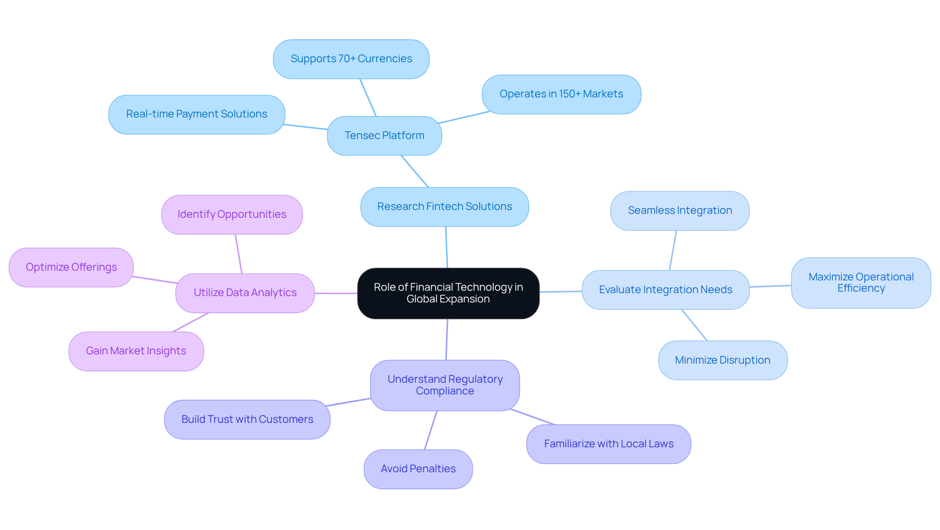 The central node represents the main topic, while the branches show different strategies to leverage fintech. Each strategy can have its own details, helping you understand how they contribute to successful global expansion. The central node represents the main topic, while the branches show different strategies to leverage fintech. Each strategy can have its own details, helping you understand how they contribute to successful global expansion.