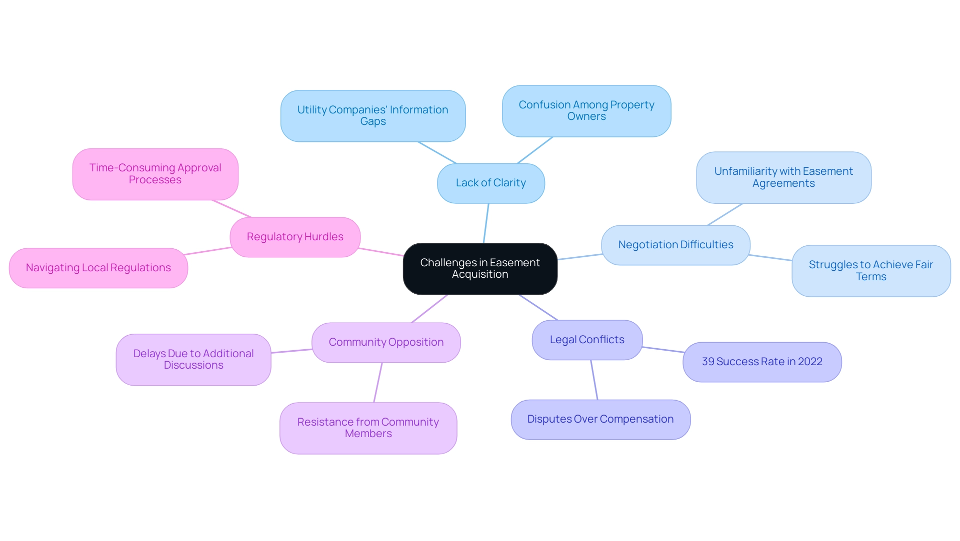 Each branch represents a key challenge in the easement acquisition process, with colors indicating different categories of challenges.