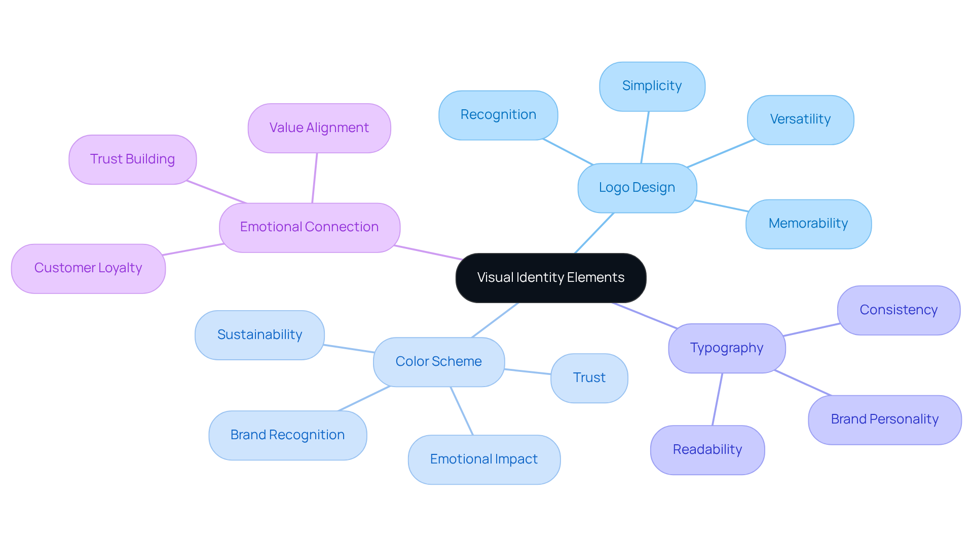 The central node represents the overall theme of visual identity, while the branches show the key components that contribute to a strong brand. Each sub-branch provides more detail on how these elements work together to create an emotional connection with the audience.