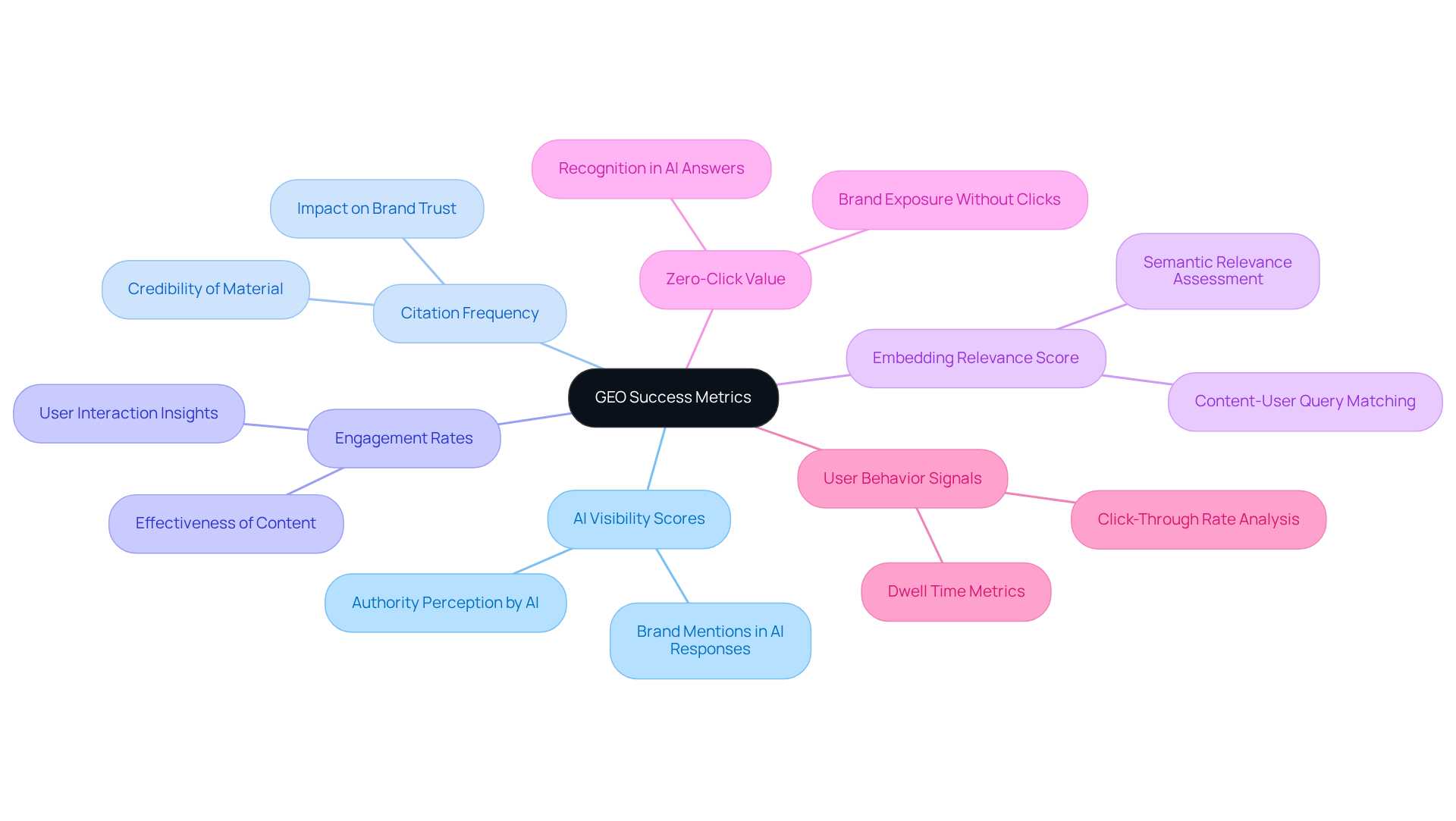 The center represents the overall goal of measuring GEO success, and each branch leads to important metrics and insights that impact how businesses can improve their strategies.