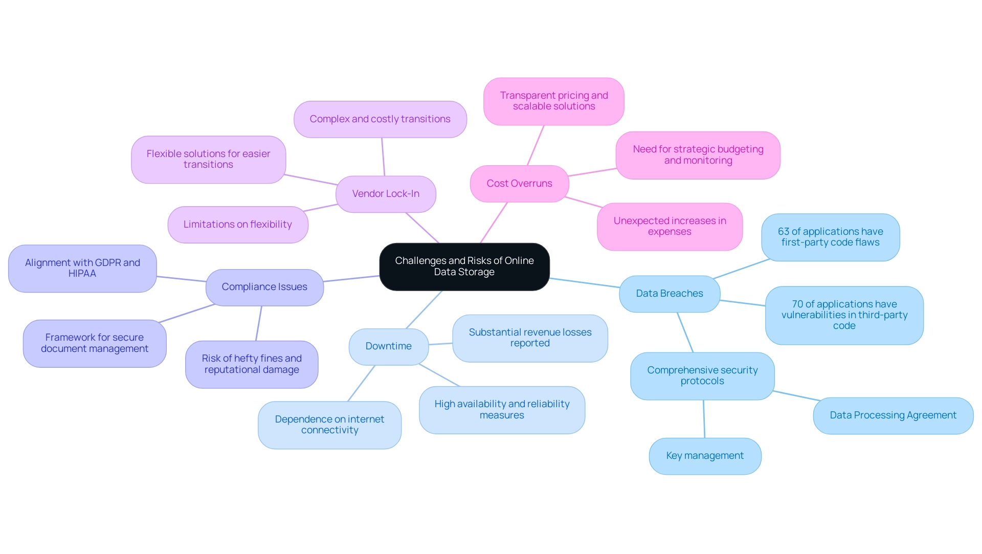 The central node represents the overall topic, with branches indicating specific risks and sub-branches providing additional details such as statistics and mitigation strategies. The central node represents the overall topic, with branches indicating specific risks and sub-branches providing additional details such as statistics and mitigation strategies.