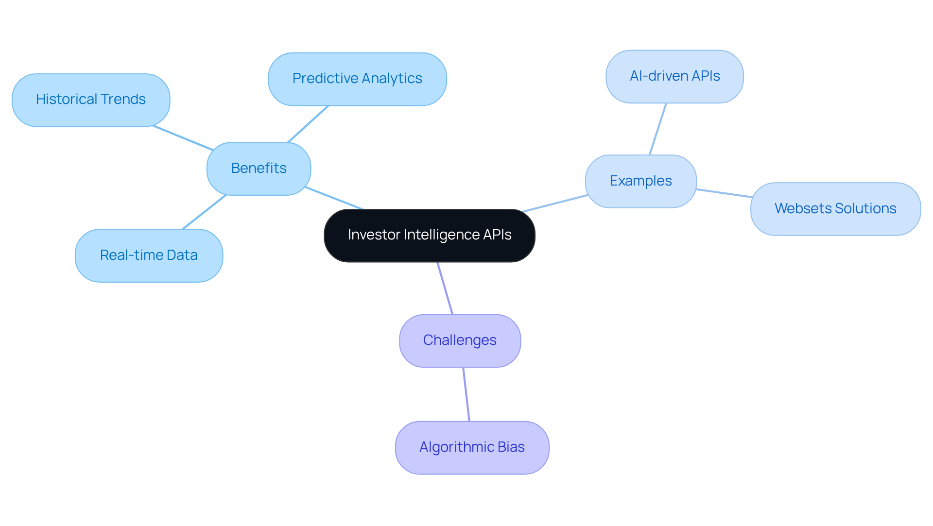 The central node represents the main topic, while branches illustrate the benefits, examples, and challenges associated with investor intelligence APIs. Each color-coded branch helps you navigate through the information easily.