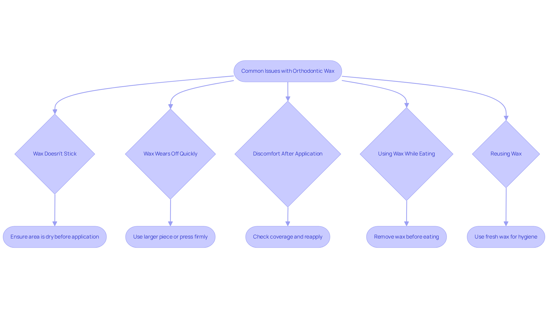 Each box represents a common issue with orthodontic wax. Follow the arrows to see the recommended solutions for each problem, helping you navigate the challenges of using wax effectively. Each box represents a common issue with orthodontic wax. Follow the arrows to see the recommended solutions for each problem, helping you navigate the challenges of using wax effectively.