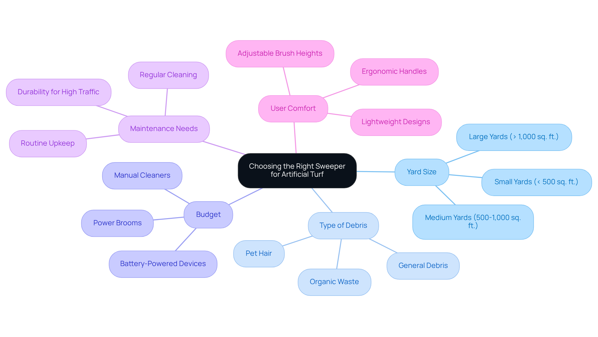 The central node represents the main topic, while each branch shows a key factor to consider. Sub-branches provide additional details or examples related to each factor, helping you understand how to make the best choice for your artificial turf maintenance.